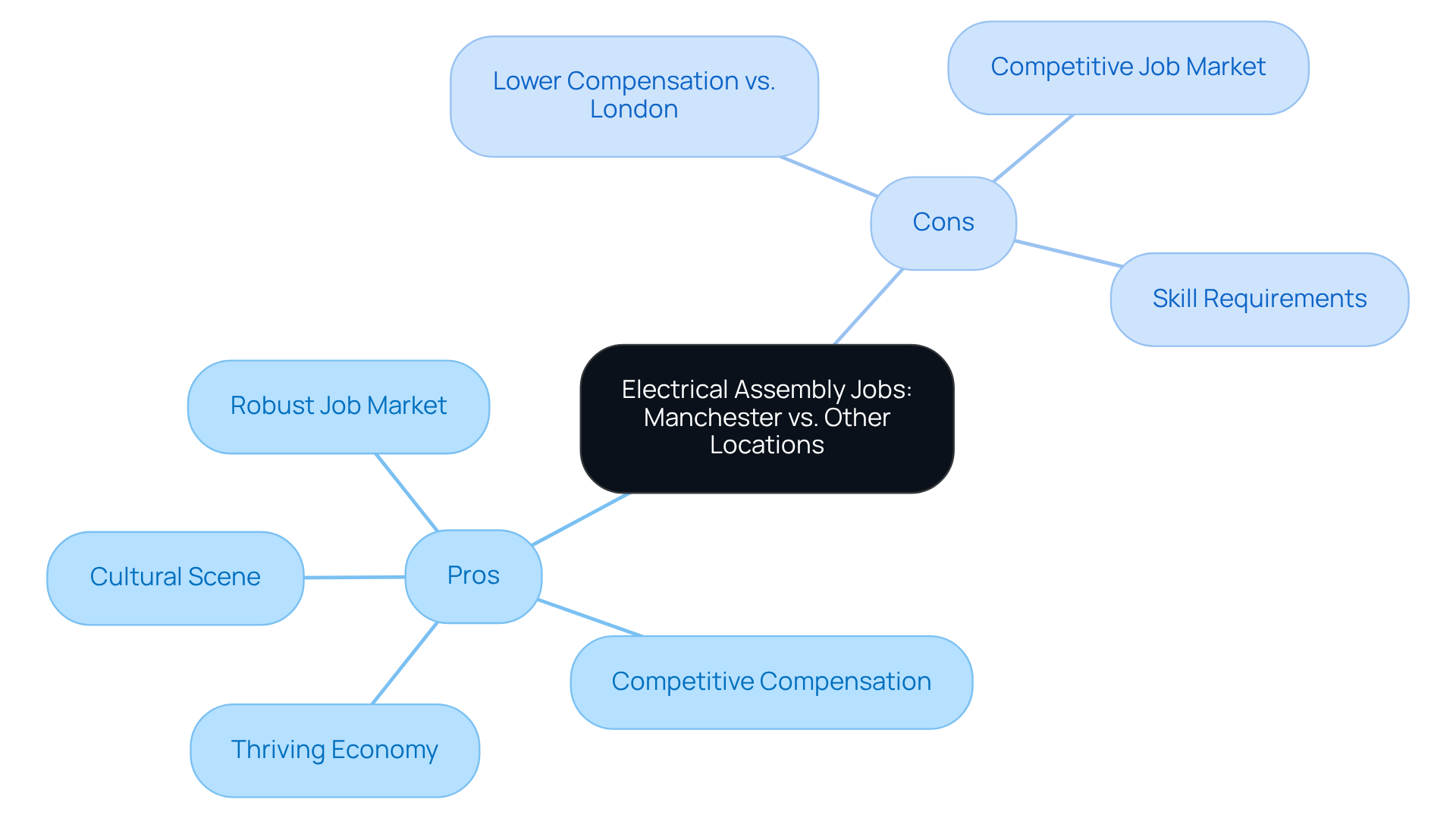 The central node represents the main topic, while the branches show the advantages and disadvantages. Each sub-branch provides specific details, helping you weigh the options effectively. The central node represents the main topic, while the branches show the advantages and disadvantages. Each sub-branch provides specific details, helping you weigh the options effectively.