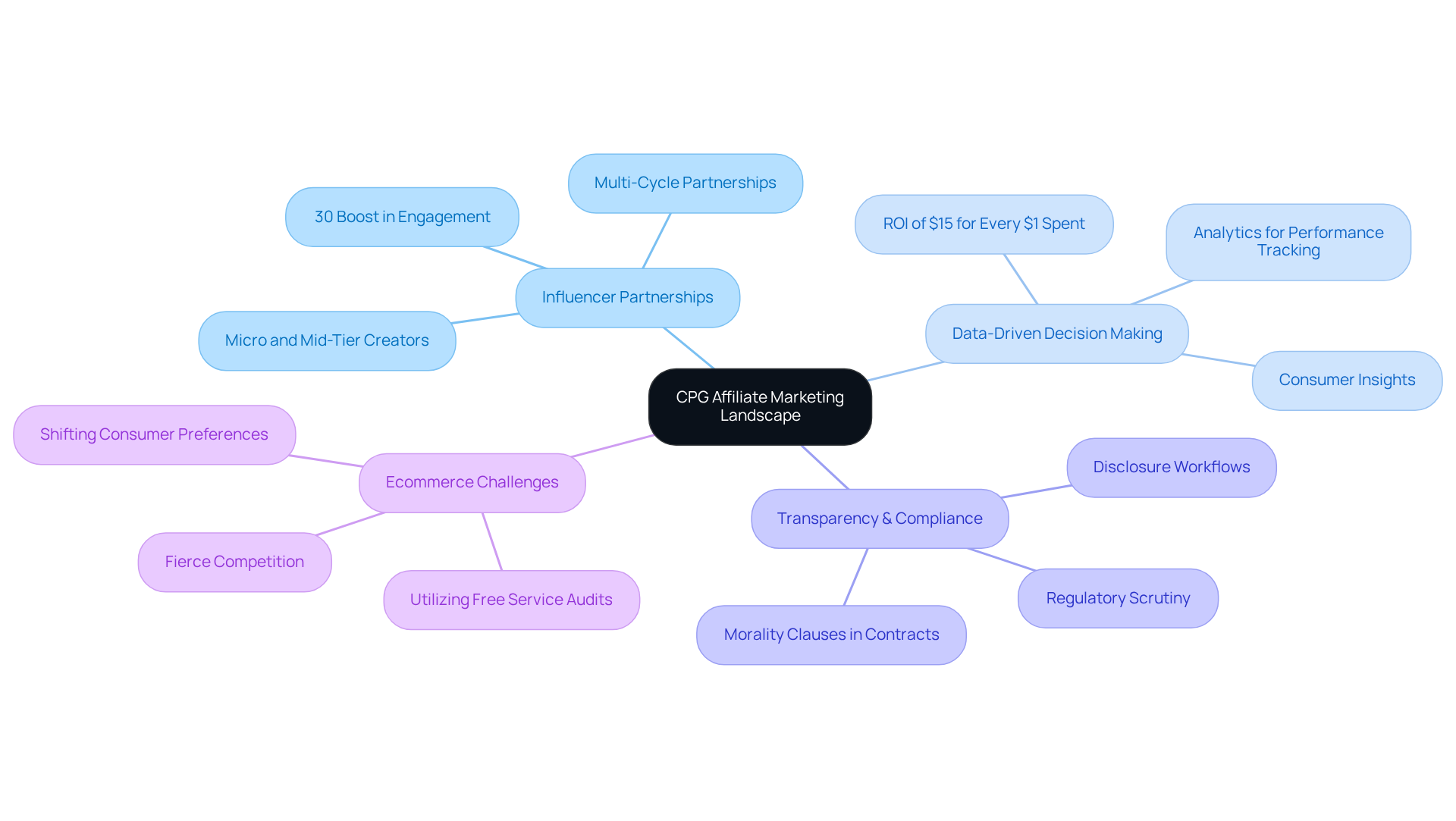 This mindmap starts with the main topic in the center and branches out into key strategies and trends. Each branch represents a different aspect of the CPG marketing landscape, helping you see how they connect and contribute to overall success. This mindmap starts with the main topic in the center and branches out into key strategies and trends. Each branch represents a different aspect of the CPG marketing landscape, helping you see how they connect and contribute to overall success.