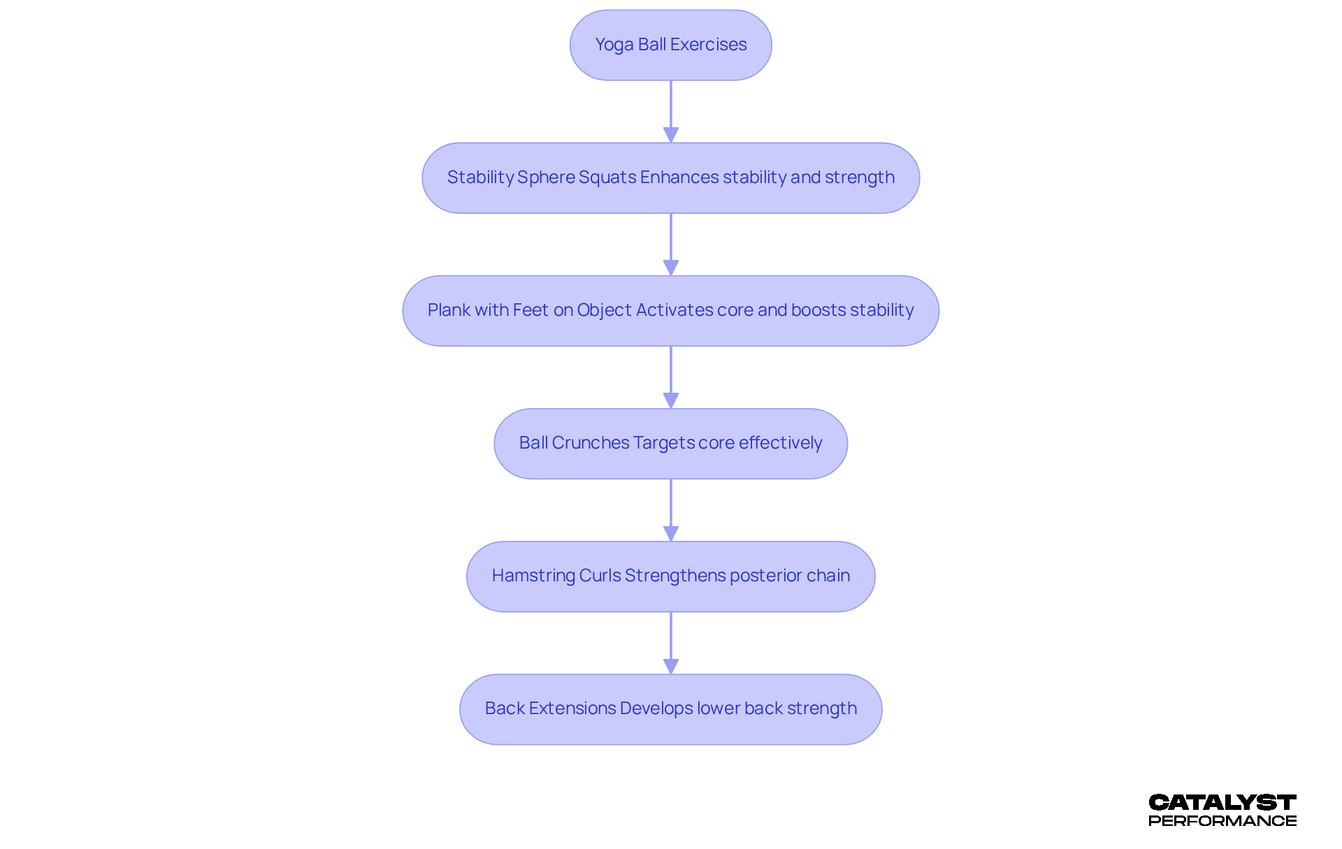 Follow the arrows to see the sequence of exercises. Each box represents a different exercise you can do with a yoga ball, along with a quick note on what it helps you achieve. Start at the top and work your way down for a complete workout! Follow the arrows to see the sequence of exercises. Each box represents a different exercise you can do with a yoga ball, along with a quick note on what it helps you achieve. Start at the top and work your way down for a complete workout!