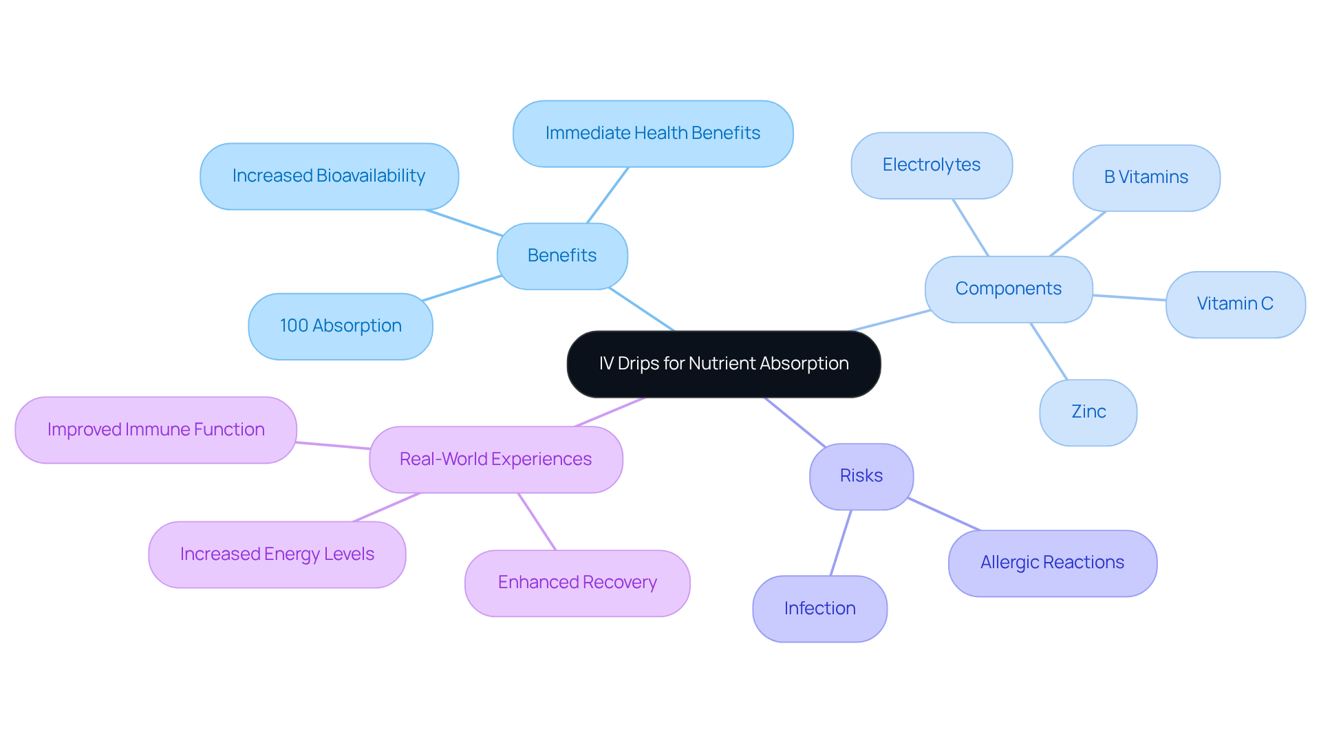 The central node represents the main topic of IV drips, while the branches show the benefits, components, risks, and real-world experiences related to this treatment. Each color-coded branch helps you quickly identify different aspects of IV therapy. The central node represents the main topic of IV drips, while the branches show the benefits, components, risks, and real-world experiences related to this treatment. Each color-coded branch helps you quickly identify different aspects of IV therapy.