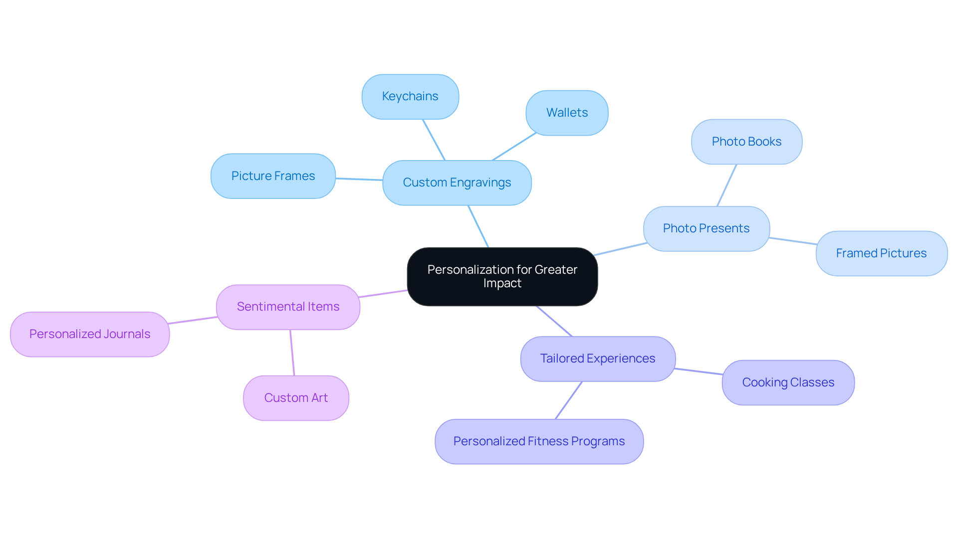 Start at the center with the main idea of personalization. Each branch represents a different method of personalizing gifts, and the sub-branches provide specific examples or benefits of each method. This visual helps you see how each approach contributes to emotional support.