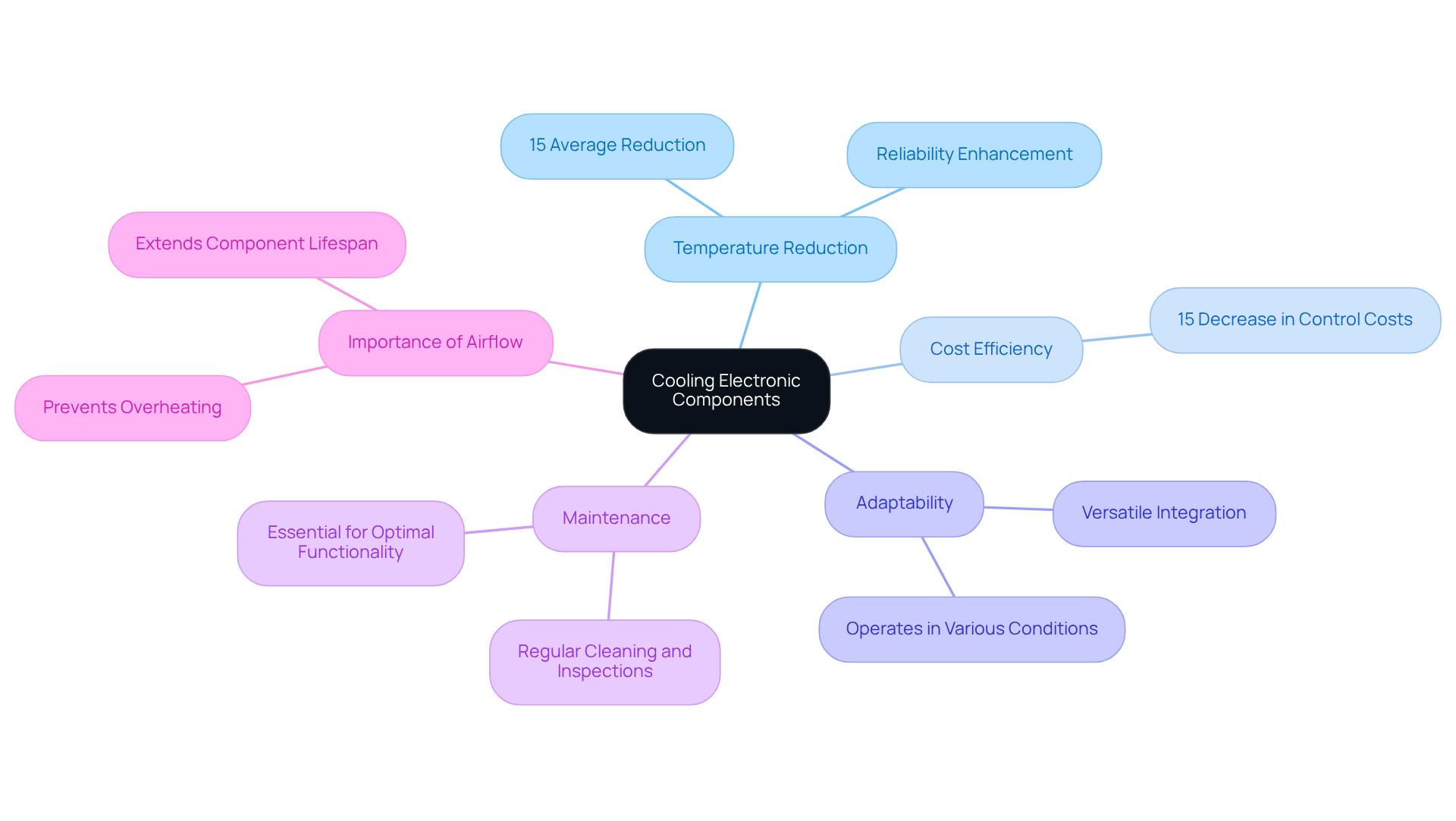 The central node represents the main topic, while the branches illustrate the different benefits and features of small axial fans. Each branch can be explored further for more detailed insights. The central node represents the main topic, while the branches illustrate the different benefits and features of small axial fans. Each branch can be explored further for more detailed insights.