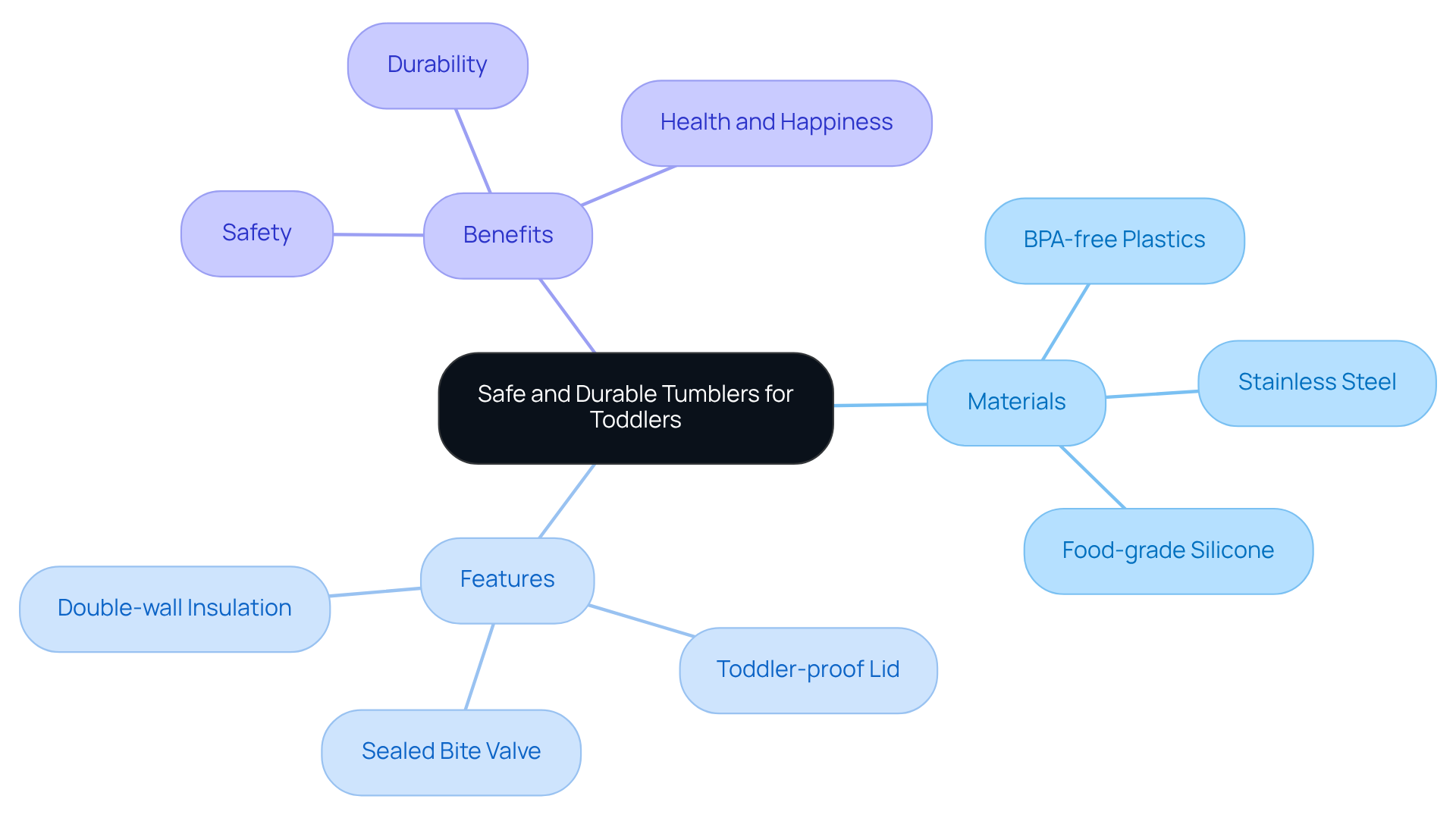 This mindmap helps you see the key aspects of selecting safe tumblers for your little ones. Start at the center with the main topic, then follow the branches to explore the materials, features, and benefits that make a tumbler safe and durable.