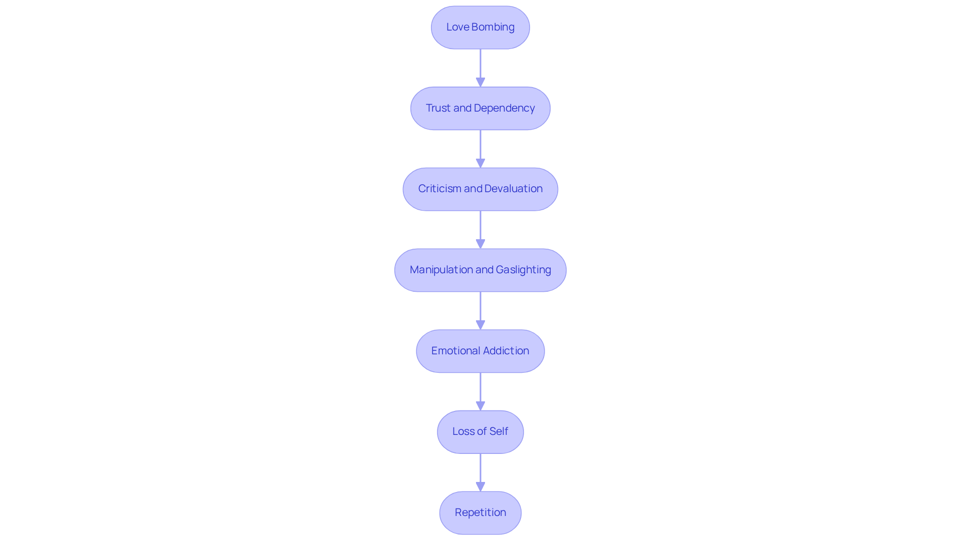 Each box represents a stage in the trauma bonding cycle. Follow the arrows to see how one stage leads to the next, illustrating the complex emotional journey involved.