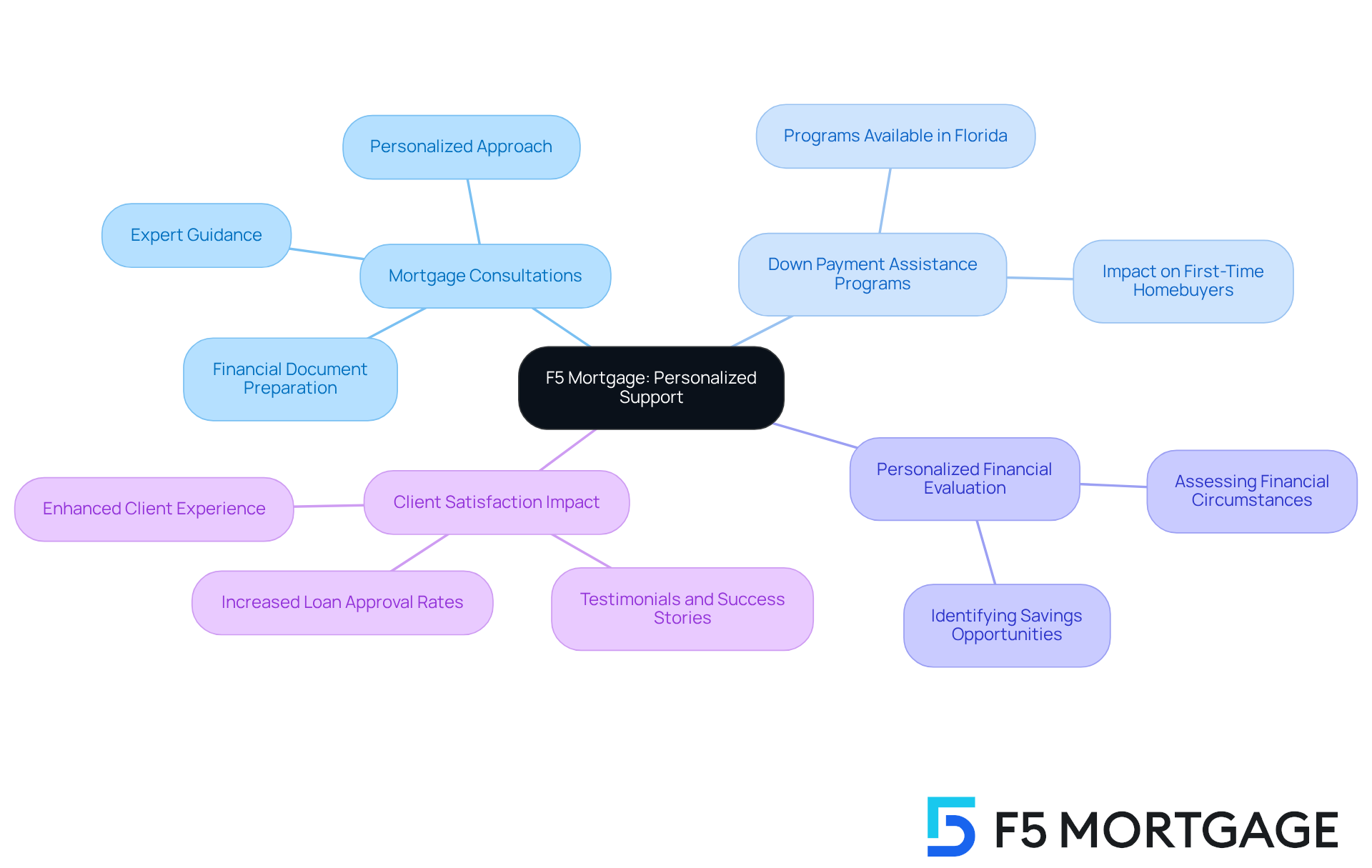 This mindmap starts with personalized support at the center and expands into different areas F5 Mortgage focuses on, helping you understand how each part contributes to the overall goal of aiding families in their mortgage journey. This mindmap starts with personalized support at the center and expands into different areas F5 Mortgage focuses on, helping you understand how each part contributes to the overall goal of aiding families in their mortgage journey.