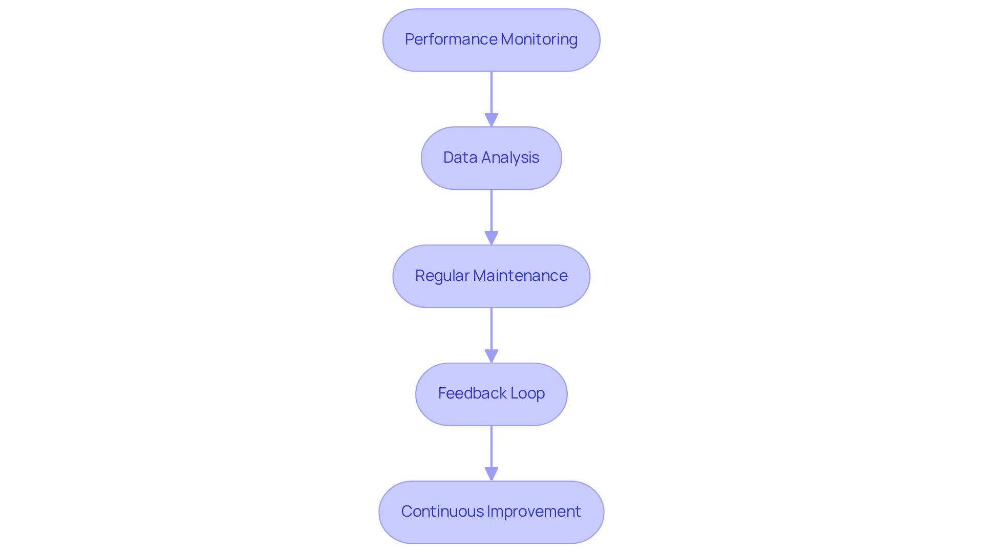 Each box represents a key strategy for improving satellite network performance. Follow the arrows to see how each strategy builds on the previous one, guiding organizations toward effective management.