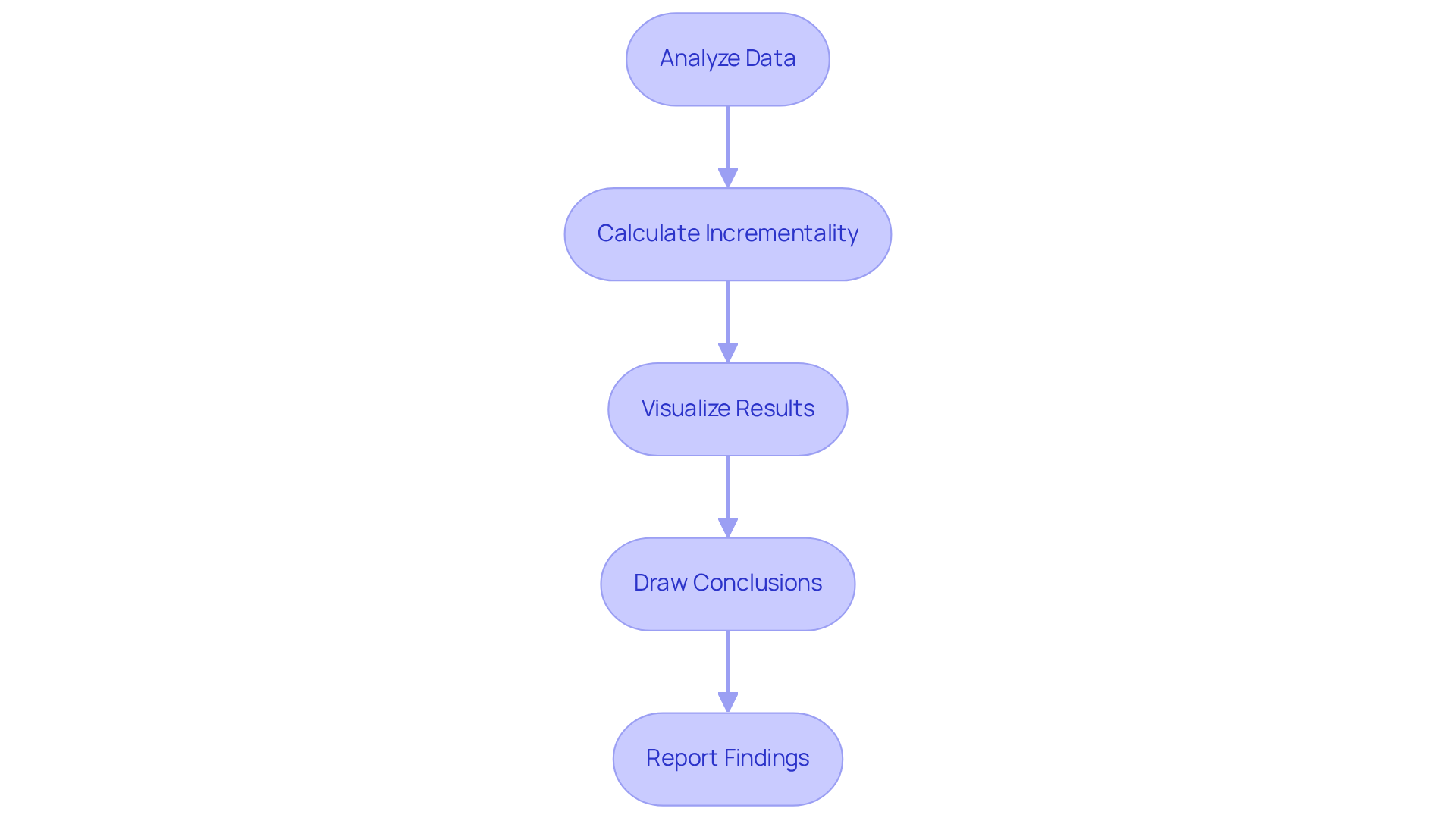 Each box represents a crucial step in the evaluation process. Follow the arrows to see how each step connects and leads to the next, guiding you through the entire evaluation journey.
