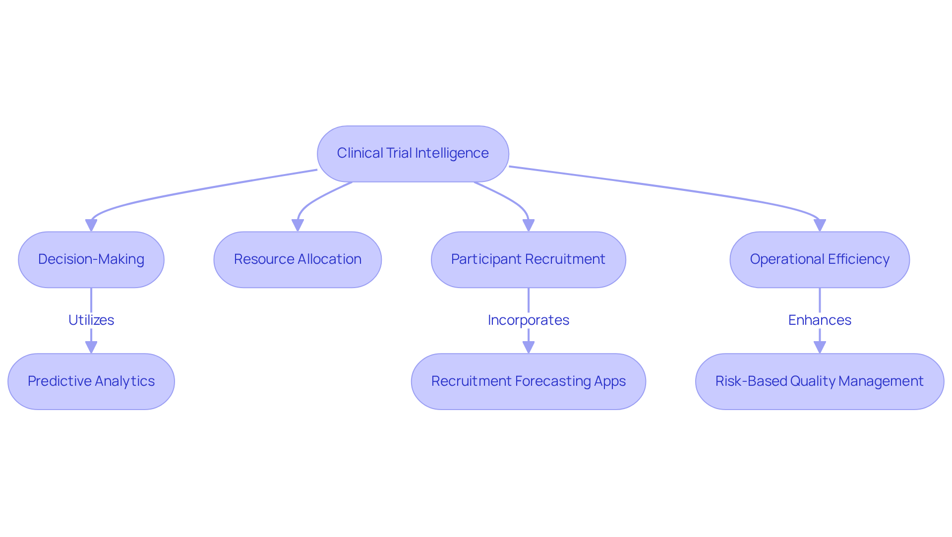 This flowchart shows how clinical trial intelligence connects various aspects of the trial process. Each box represents a key area, and the arrows illustrate how they influence each other to improve efficiency and outcomes. This flowchart shows how clinical trial intelligence connects various aspects of the trial process. Each box represents a key area, and the arrows illustrate how they influence each other to improve efficiency and outcomes.