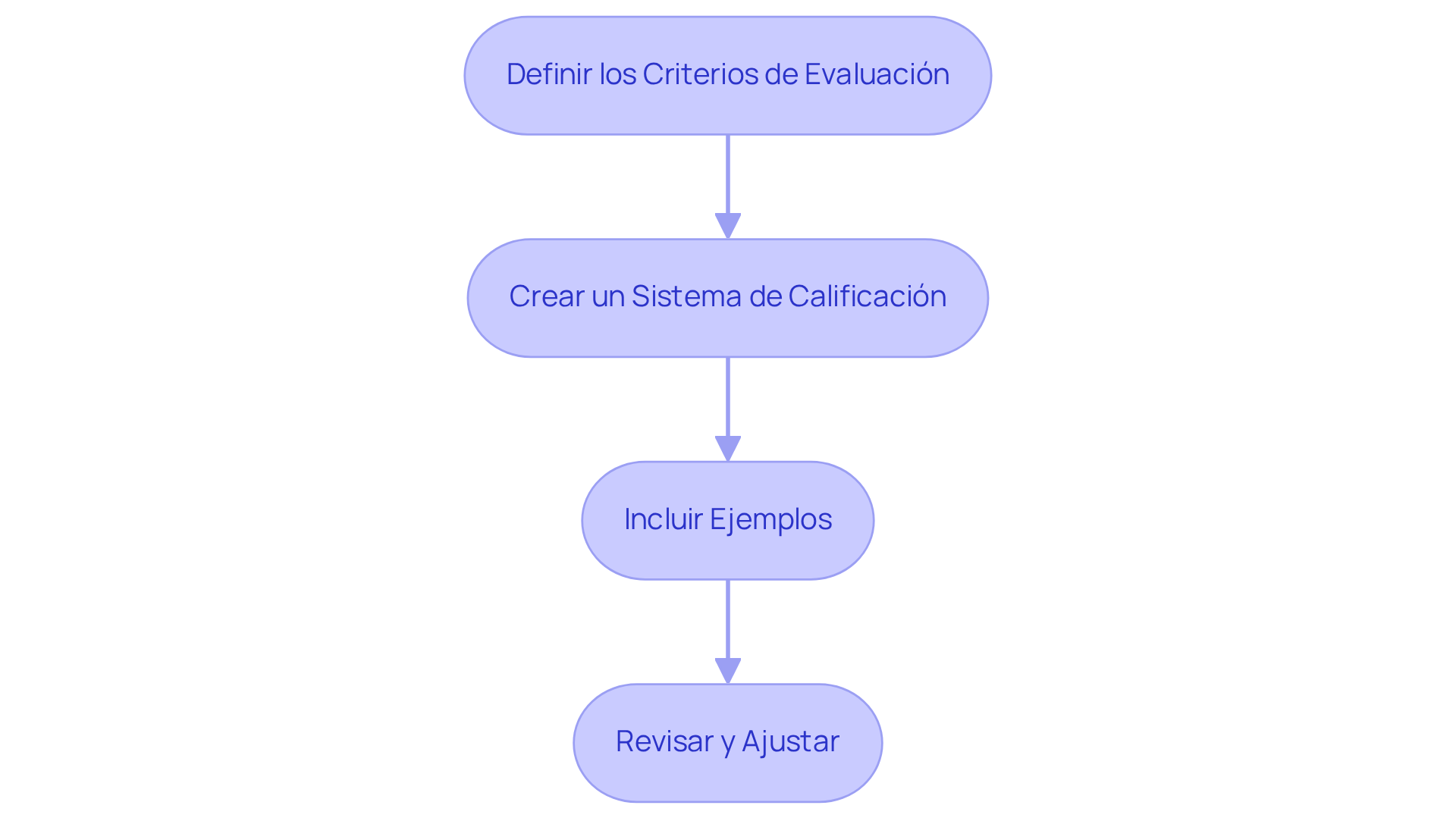 Cada cuadro representa un paso en el proceso de evaluación. Sigue las flechas para entender cómo cada etapa se conecta con la siguiente, desde definir criterios hasta revisar y ajustar el sistema. Cada cuadro representa un paso en el proceso de evaluación. Sigue las flechas para entender cómo cada etapa se conecta con la siguiente, desde definir criterios hasta revisar y ajustar el sistema.