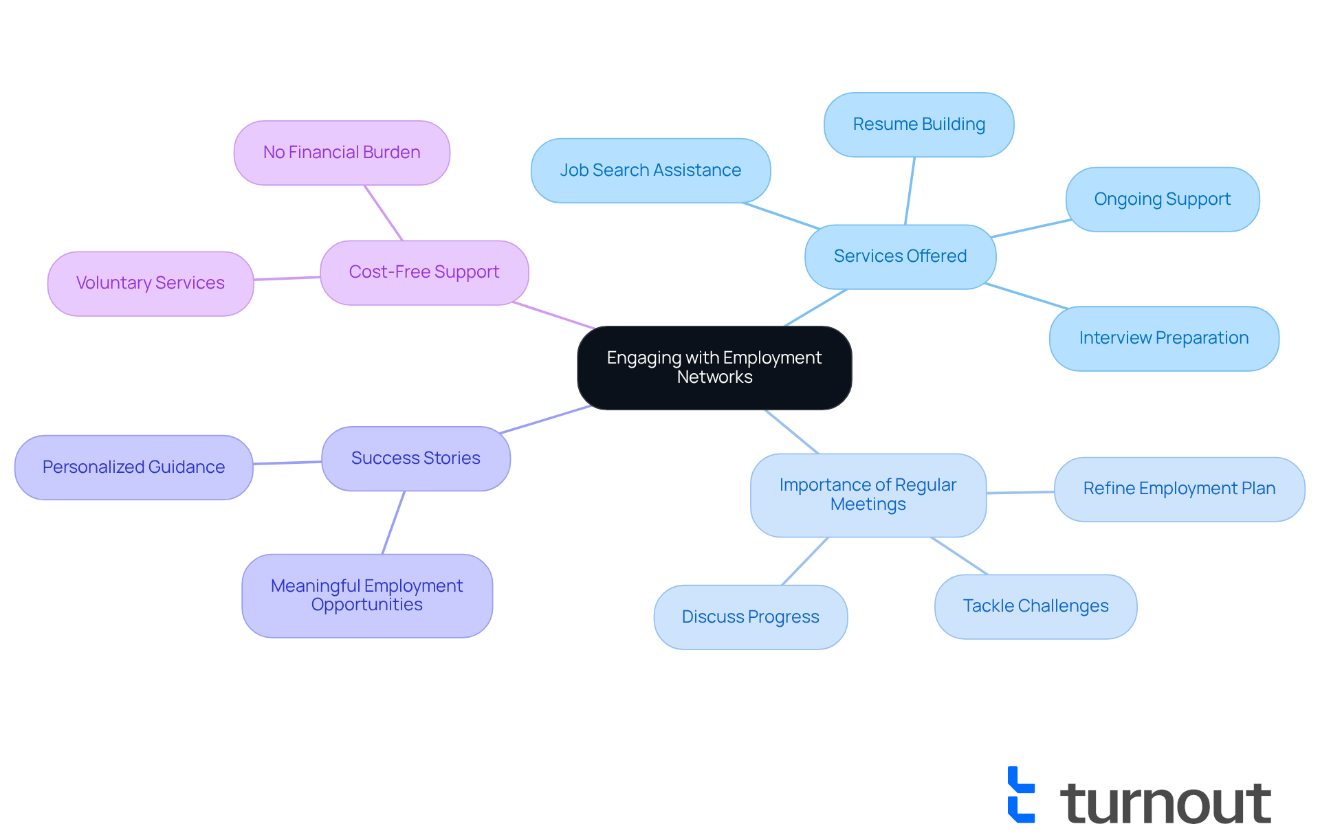 The center of the mindmap shows the main concept, while the branches represent different aspects of working with Employment Networks. Each service and idea is connected, highlighting how they contribute to your job search journey.