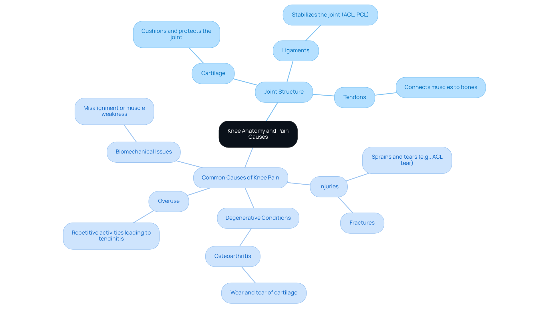 The central node represents the overall topic, while the branches show the anatomy of the knee and the various causes of pain. Each sub-branch provides specific details, helping you understand how everything is connected.