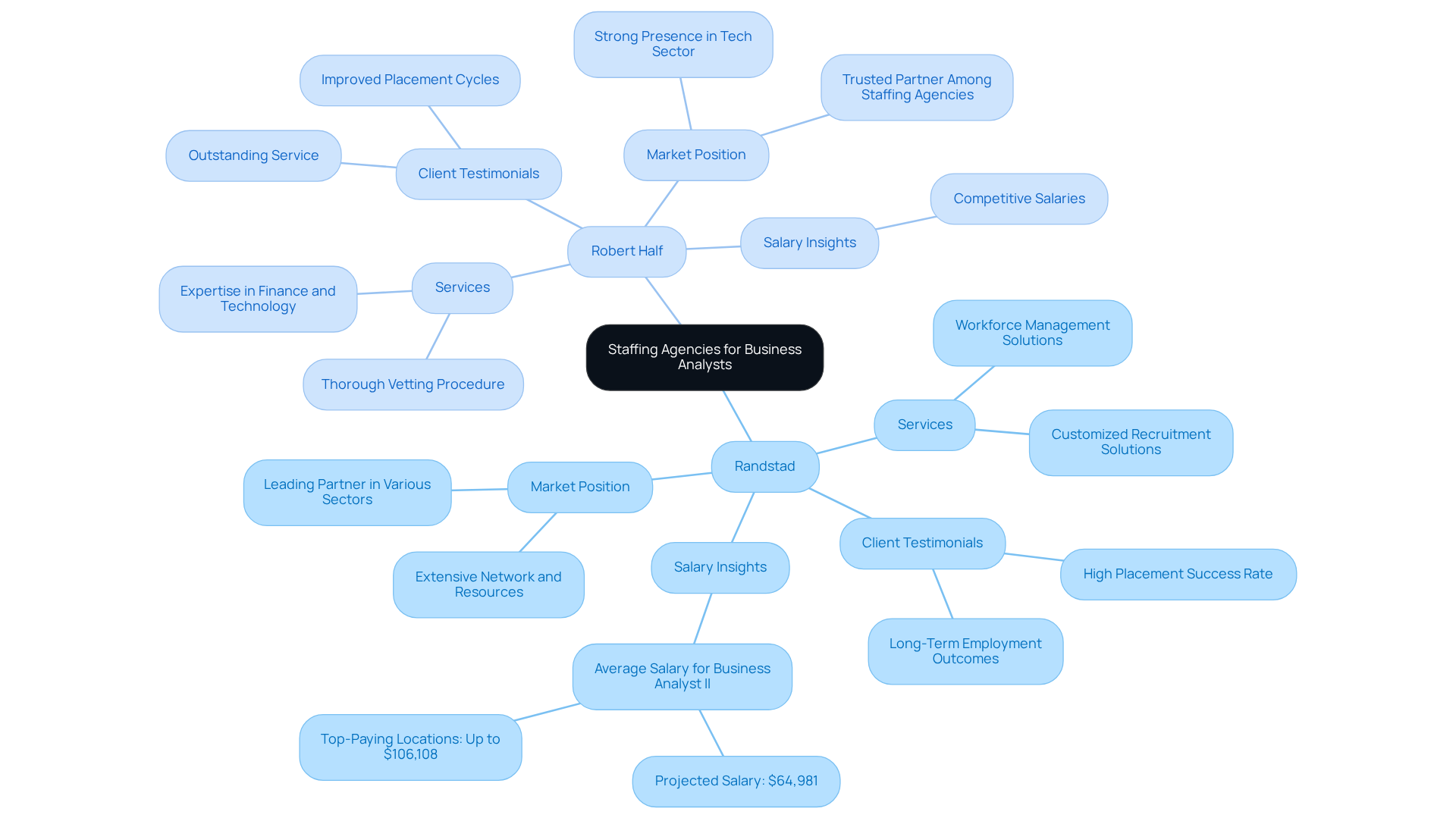 The central node represents the main topic, while branches show details for each agency. Colors differentiate Randstad and Robert Half, and sub-branches provide insights into their specific offerings and client feedback.