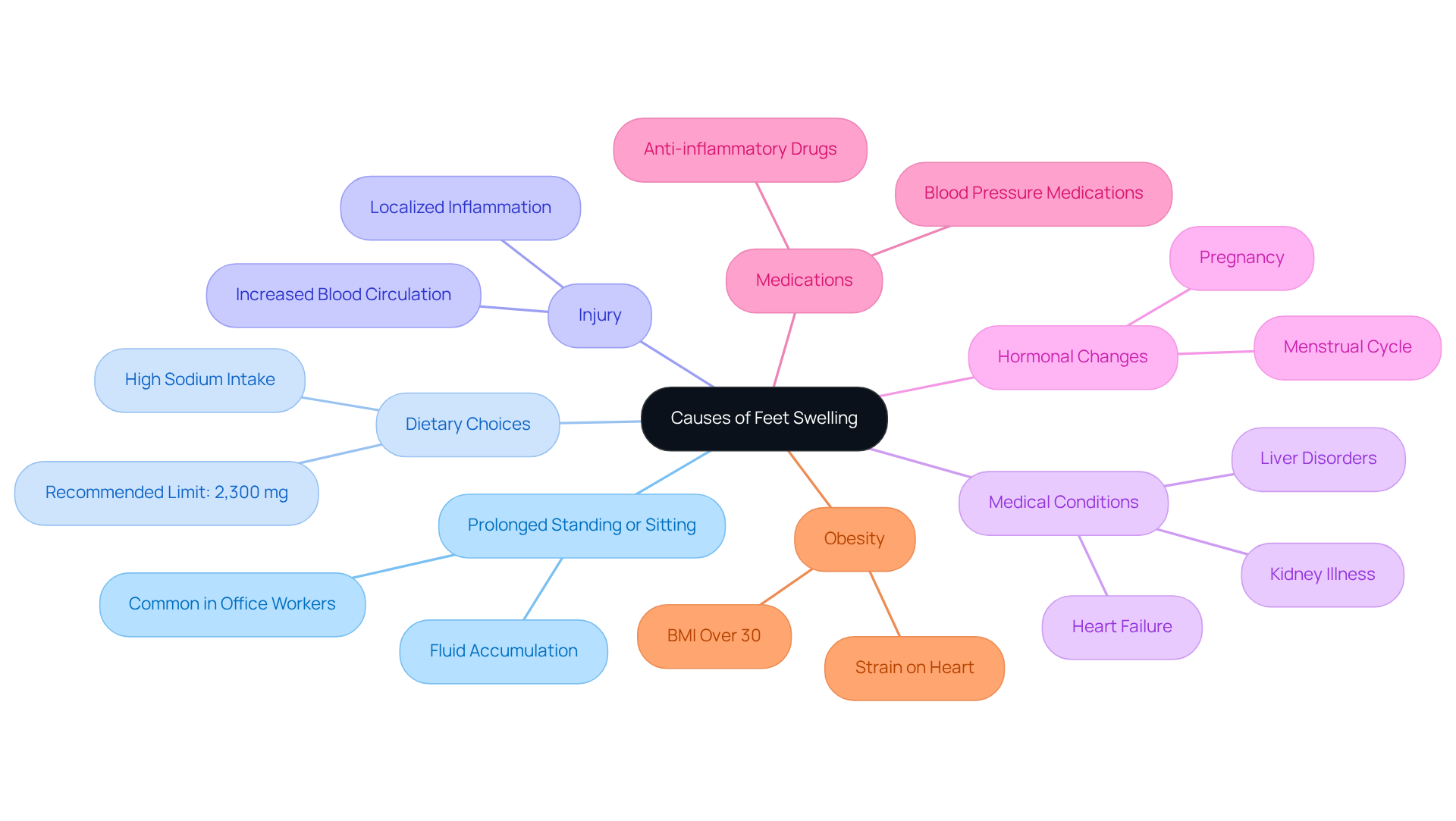This mindmap shows the various factors that can lead to feet swelling. Start at the center with the main topic, then follow the branches to explore each cause and its details. Each color represents a different category of causes, making it easier to see how they relate to the overall issue.