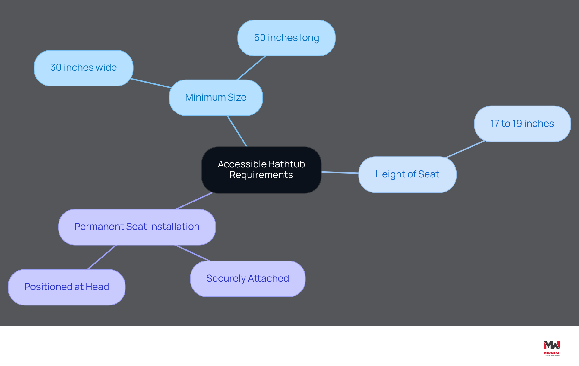This mindmap shows the essential requirements for accessible bathtubs. Start at the center with the main topic, then follow the branches to see the specific size and safety features that must be included to ensure usability and safety for all users.