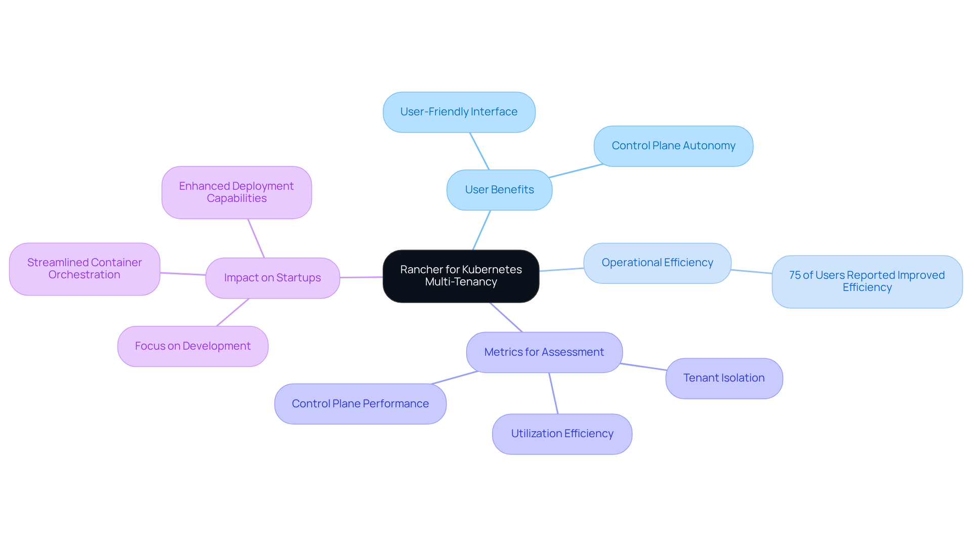 This mindmap illustrates how Rancher supports GPU-intensive startups in managing Kubernetes multi-tenancy. Start at the center with Rancher's capabilities, then explore the benefits, user feedback, and key metrics that help startups innovate and improve their operations. This mindmap illustrates how Rancher supports GPU-intensive startups in managing Kubernetes multi-tenancy. Start at the center with Rancher's capabilities, then explore the benefits, user feedback, and key metrics that help startups innovate and improve their operations.