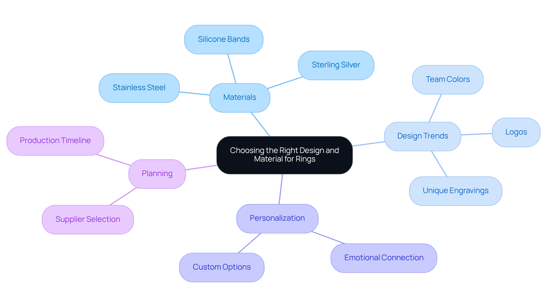 This mindmap helps you explore the key factors in choosing championship rings. Start at the center with the main topic, then follow the branches to see materials, design trends, personalization options, and planning tips.