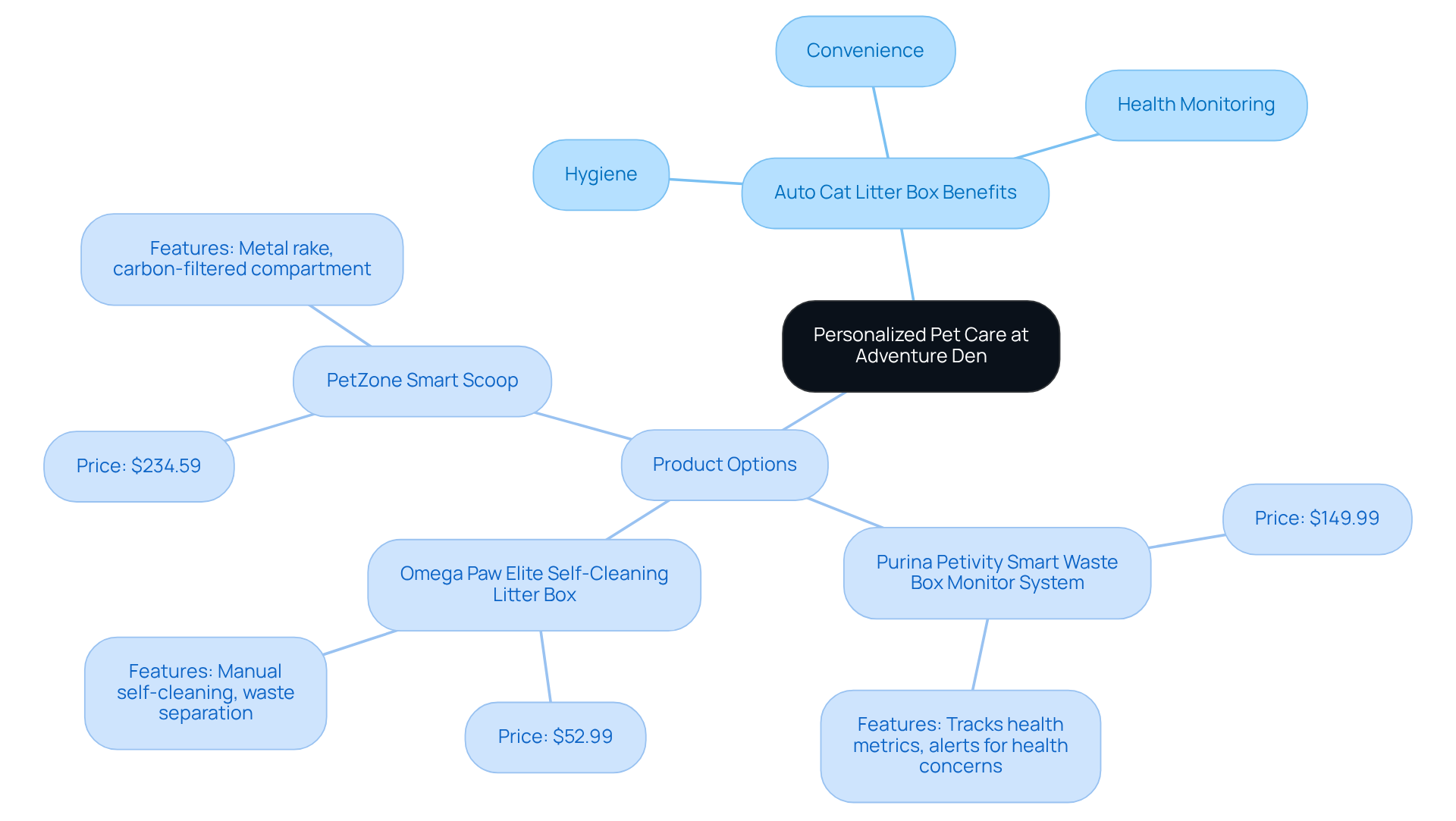 The central node represents personalized care for pets, with branches showing how auto litter boxes contribute to this care and listing specific product options that enhance hygiene and convenience.