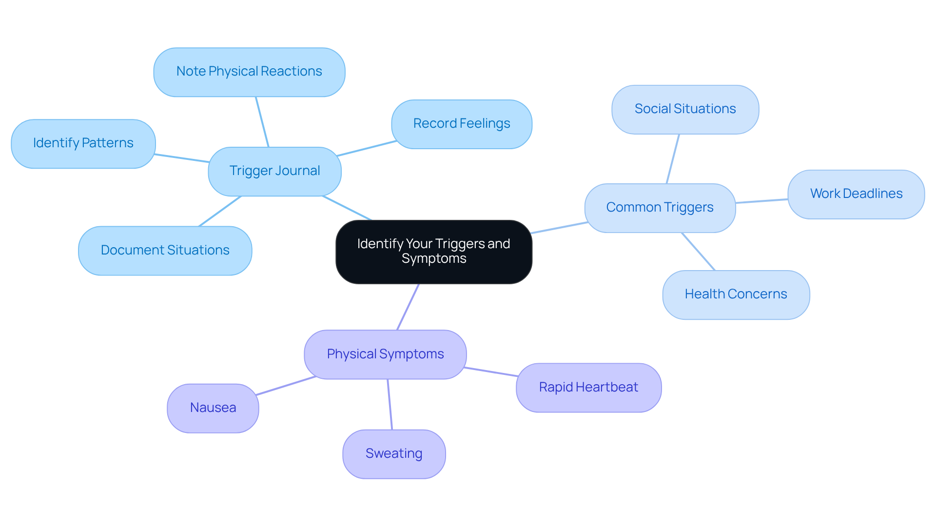 This mindmap helps you visualize how to identify your stress triggers and symptoms. Start at the center with the main idea, then follow the branches to see specific actions and examples that can help you manage stress better.