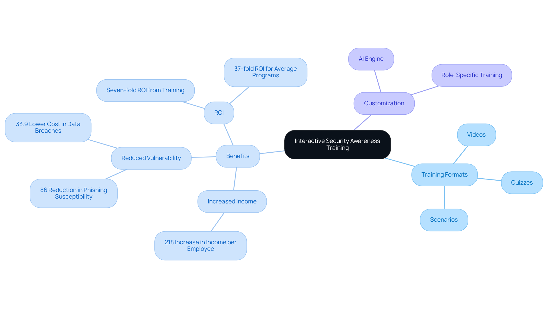 The central node represents the main topic, while branches show different aspects of the training, including formats, benefits, and customization options. Each color-coded branch helps you quickly identify related information. The central node represents the main topic, while branches show different aspects of the training, including formats, benefits, and customization options. Each color-coded branch helps you quickly identify related information.