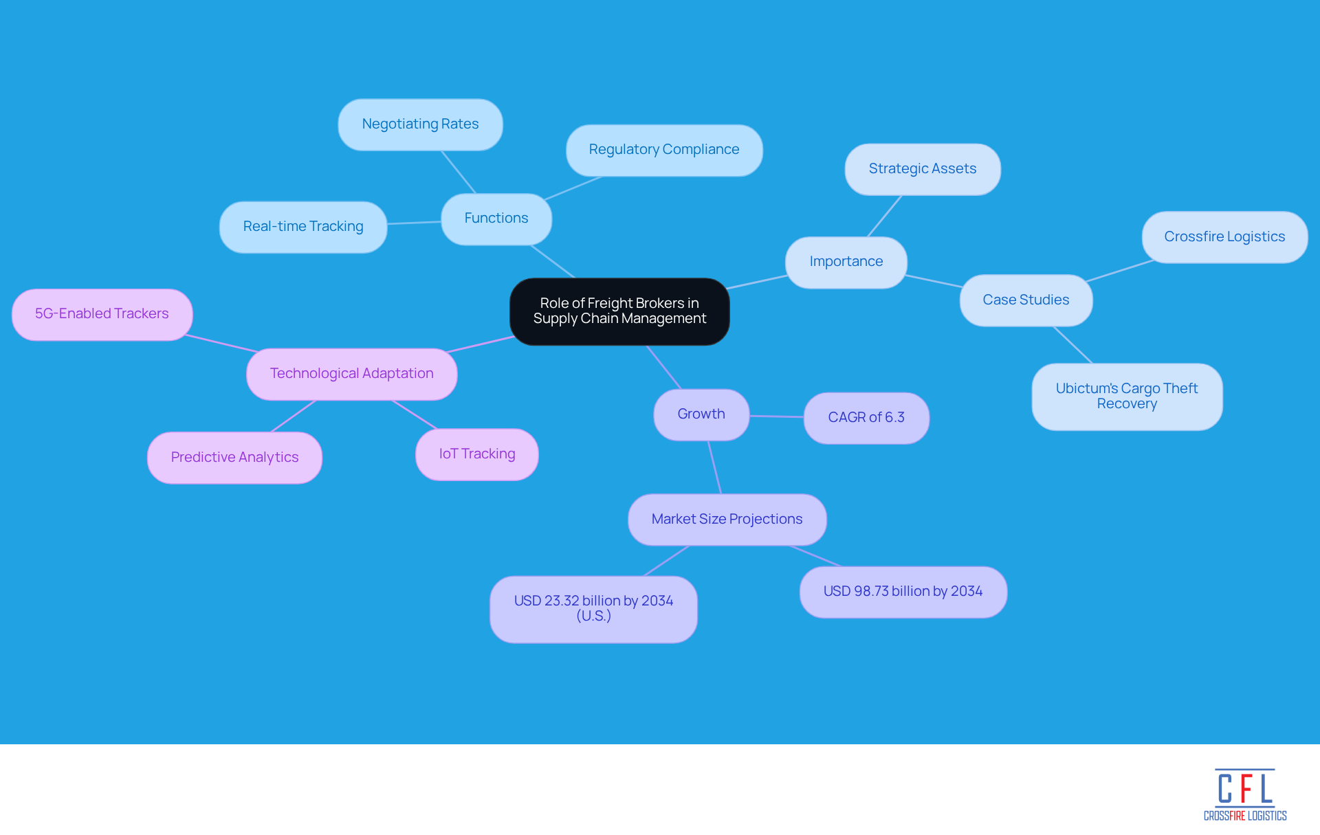 The central node represents the overall role of freight brokers, while the branches show their key functions and significance in the supply chain. Each color-coded branch helps you see how these elements connect and contribute to effective logistics.