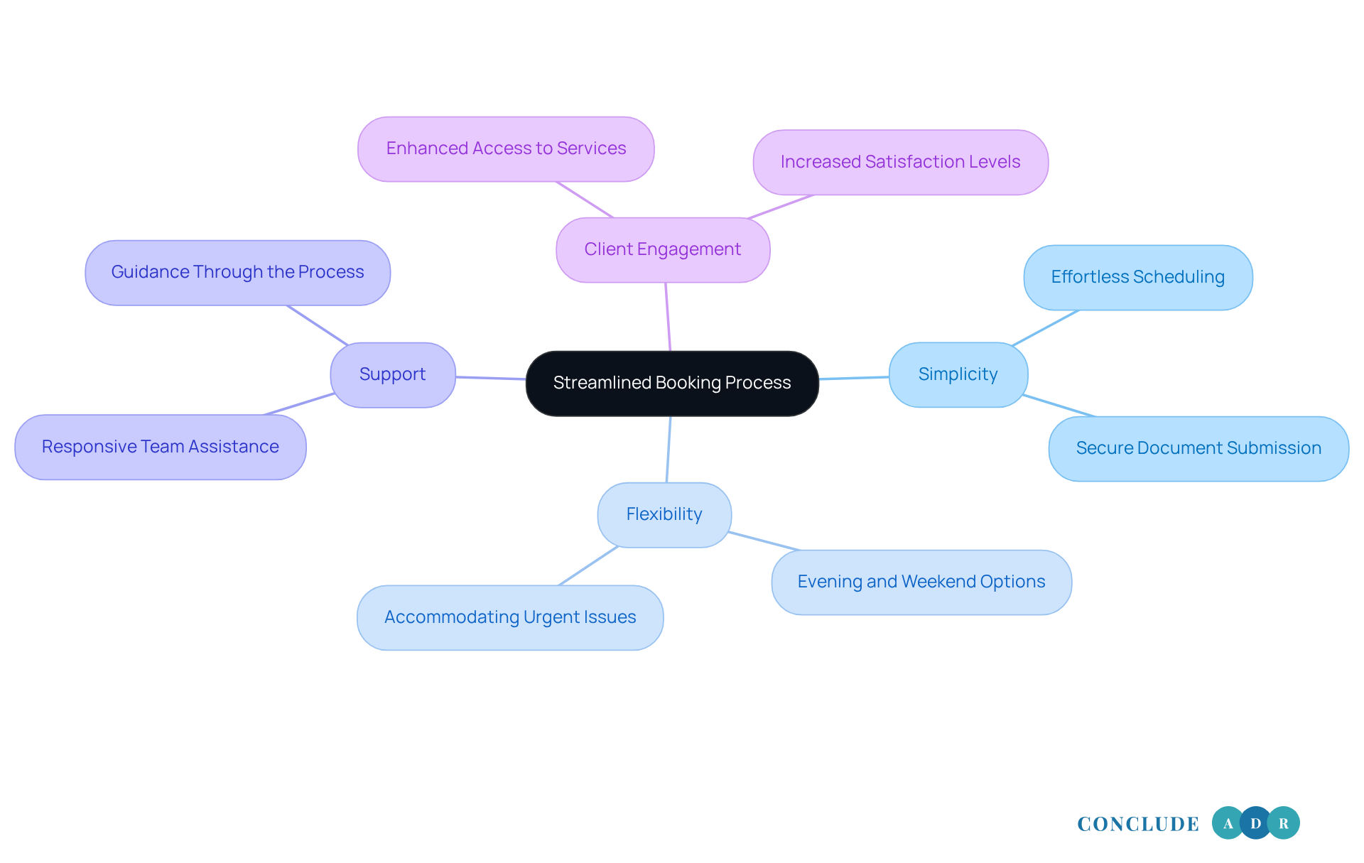 Begin at the center with the booking process, then explore each key benefit. Each branch shows how our approach helps you manage conflicts more easily.