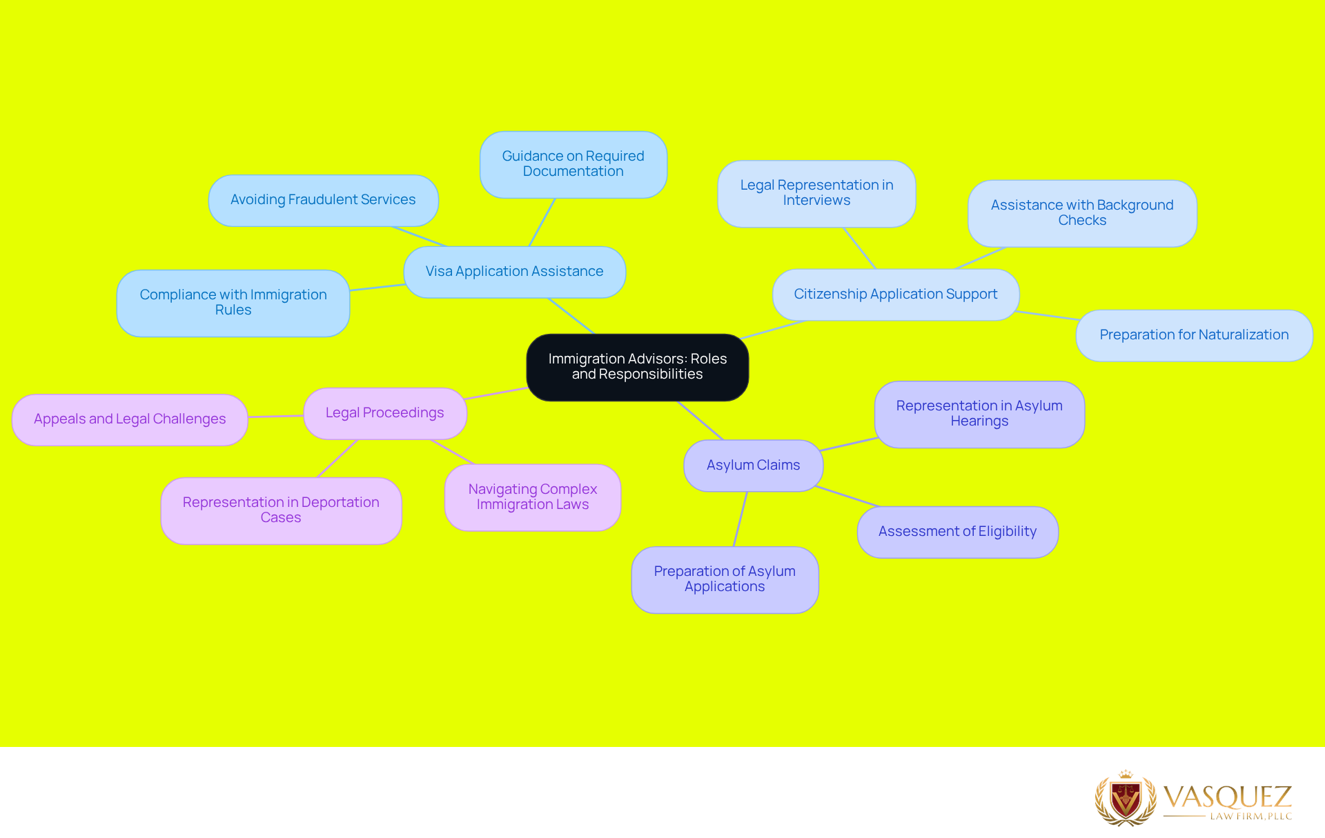 This mindmap illustrates the various roles immigration advisors play in helping clients navigate immigration processes. Each branch represents a key area of support, and the sub-branches provide more detail on specific tasks and responsibilities. Follow the branches to see how immigration advisors can assist you in your journey.