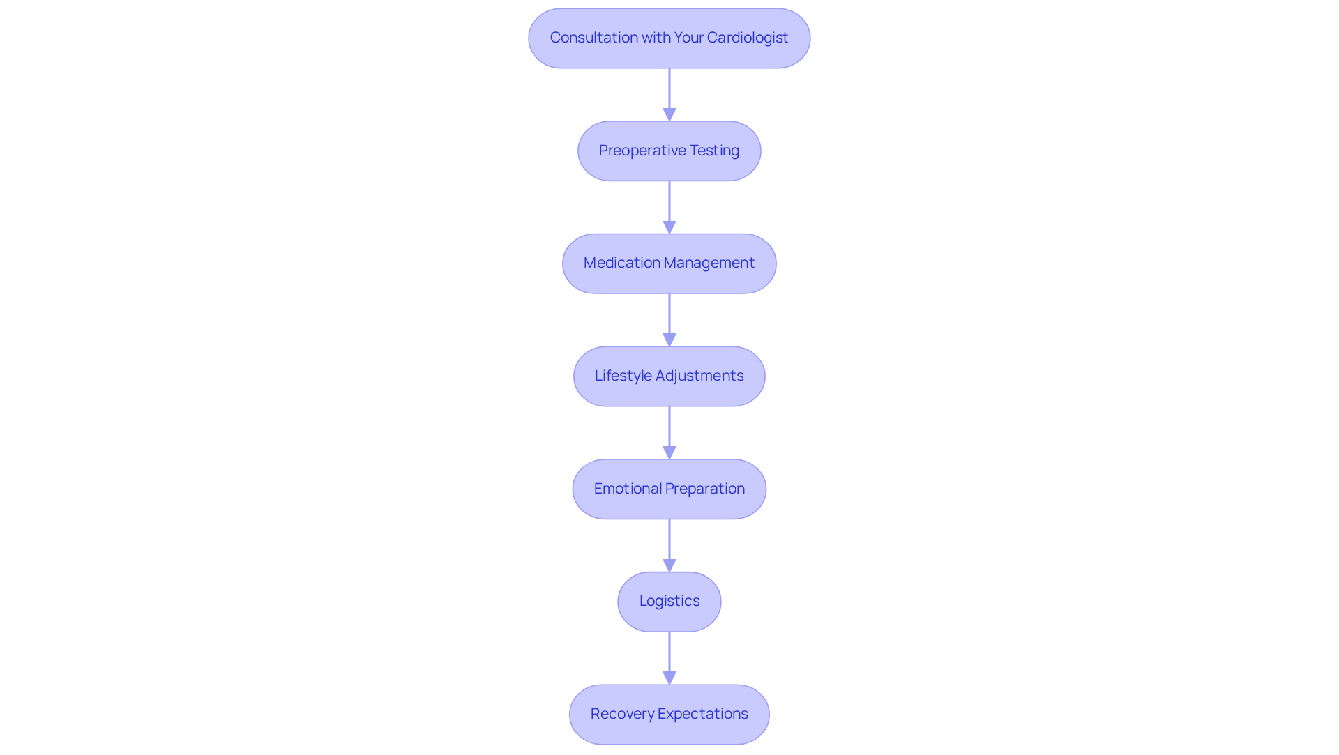 Each box represents a crucial step in preparing for surgery. Follow the arrows to see how each step leads to the next, ensuring you're fully prepared for a successful recovery.