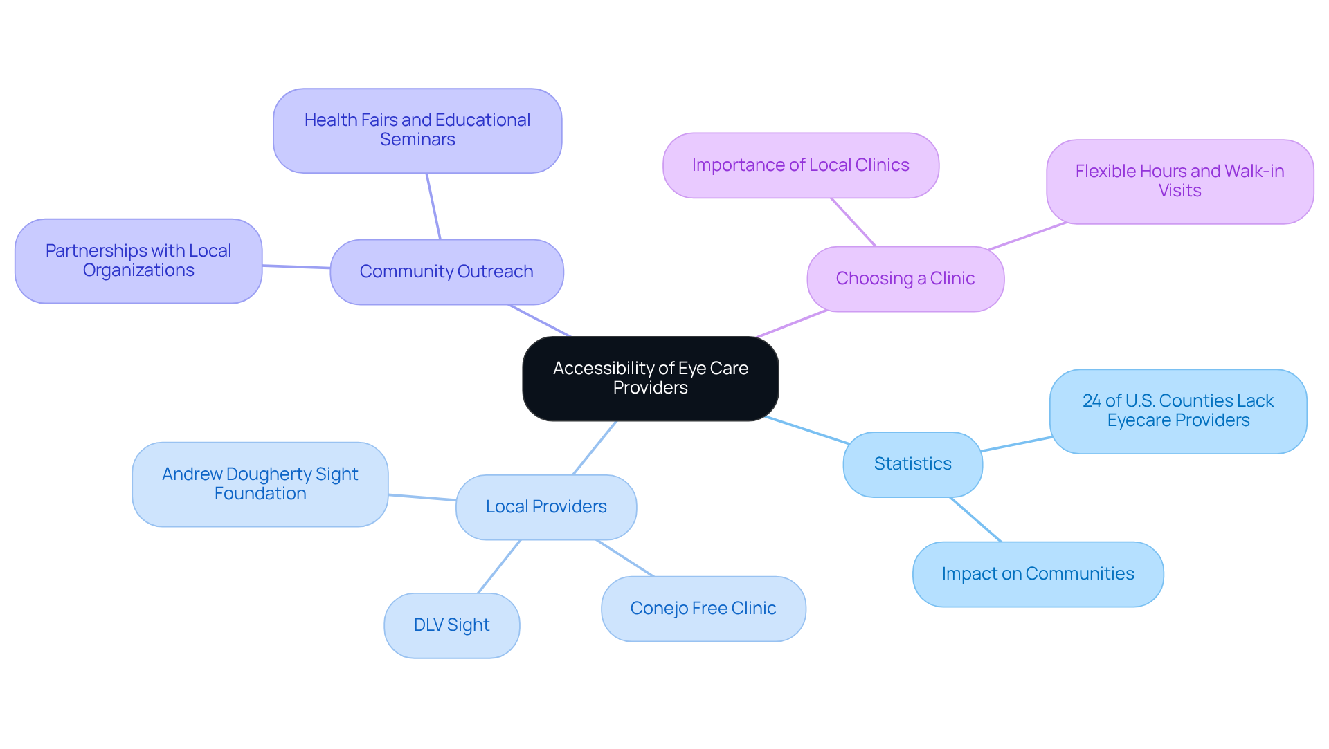 This mindmap shows how different aspects of eye care accessibility connect. Start at the center with the main topic, then explore branches that cover statistics, local providers, community efforts, and tips for choosing a clinic. Each branch helps you understand the bigger picture of eye care availability.