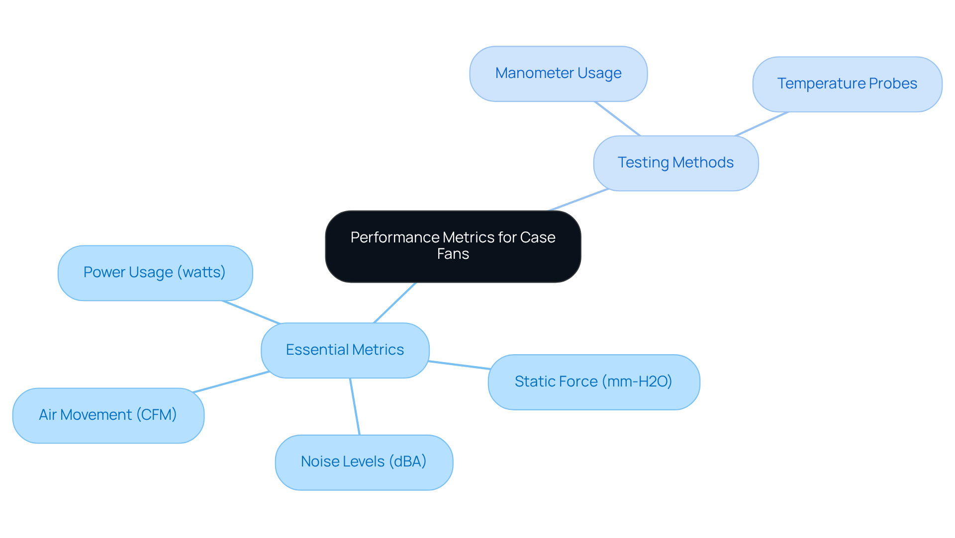 The central node represents the main topic, while the branches show the key metrics and testing methods. Each metric is a crucial factor in evaluating fan performance, and the testing methods help ensure accurate assessments.