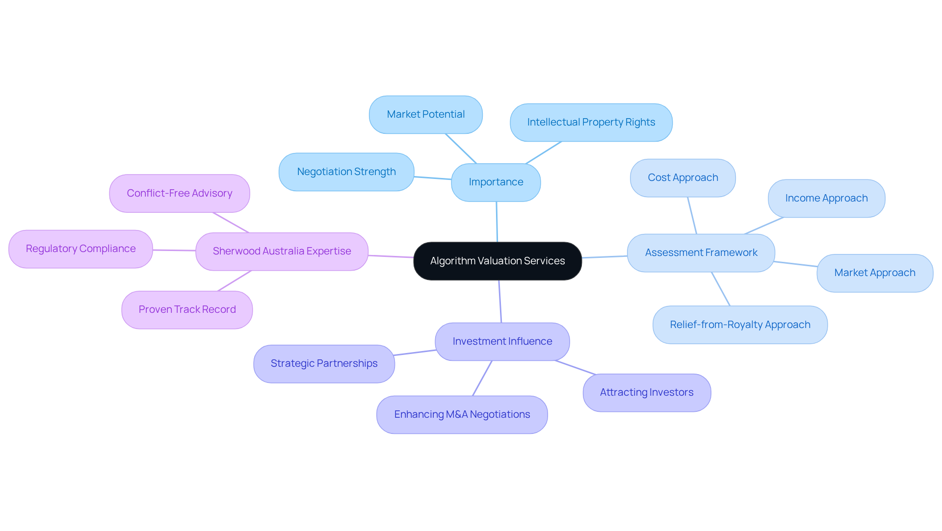 This mindmap starts with the central idea of algorithm valuation services and branches out to show how different factors like market potential and negotiation strength are interconnected. Each branch represents a key area of focus, helping you see the bigger picture of how these services impact technology and investment. This mindmap starts with the central idea of algorithm valuation services and branches out to show how different factors like market potential and negotiation strength are interconnected. Each branch represents a key area of focus, helping you see the bigger picture of how these services impact technology and investment.