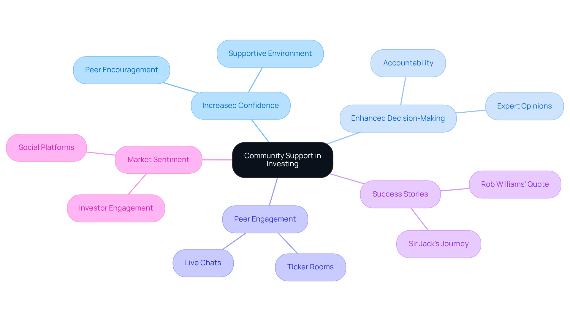 The central node represents the main theme, while branches illustrate how community support influences various aspects of investing, such as confidence and decision-making. Each sub-branch provides more detail on specific elements that contribute to the overall experience.