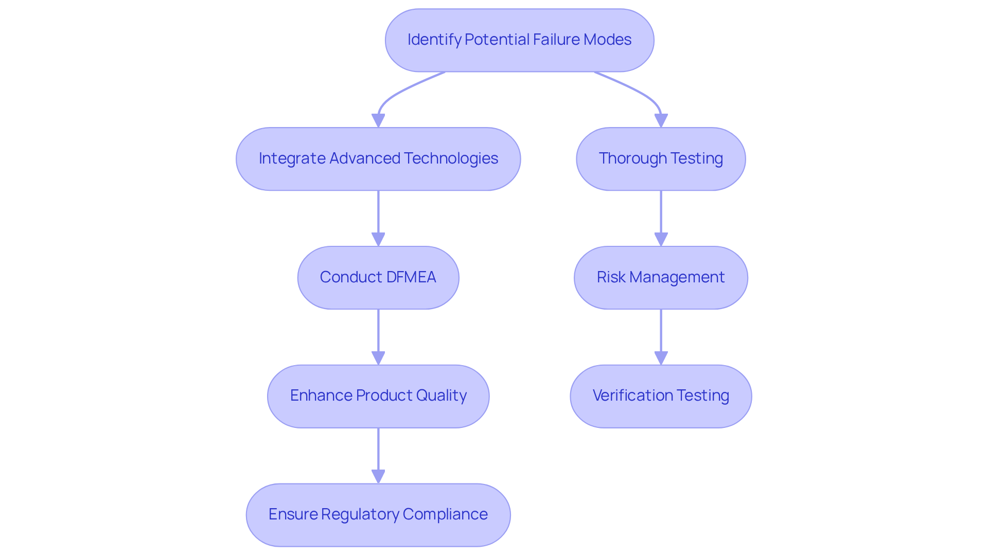 This flowchart illustrates the steps taken by GE Healthcare and Voler Systems to enhance product reliability. Follow the arrows to see how identifying failure modes leads to improved quality and compliance, ensuring better patient care.