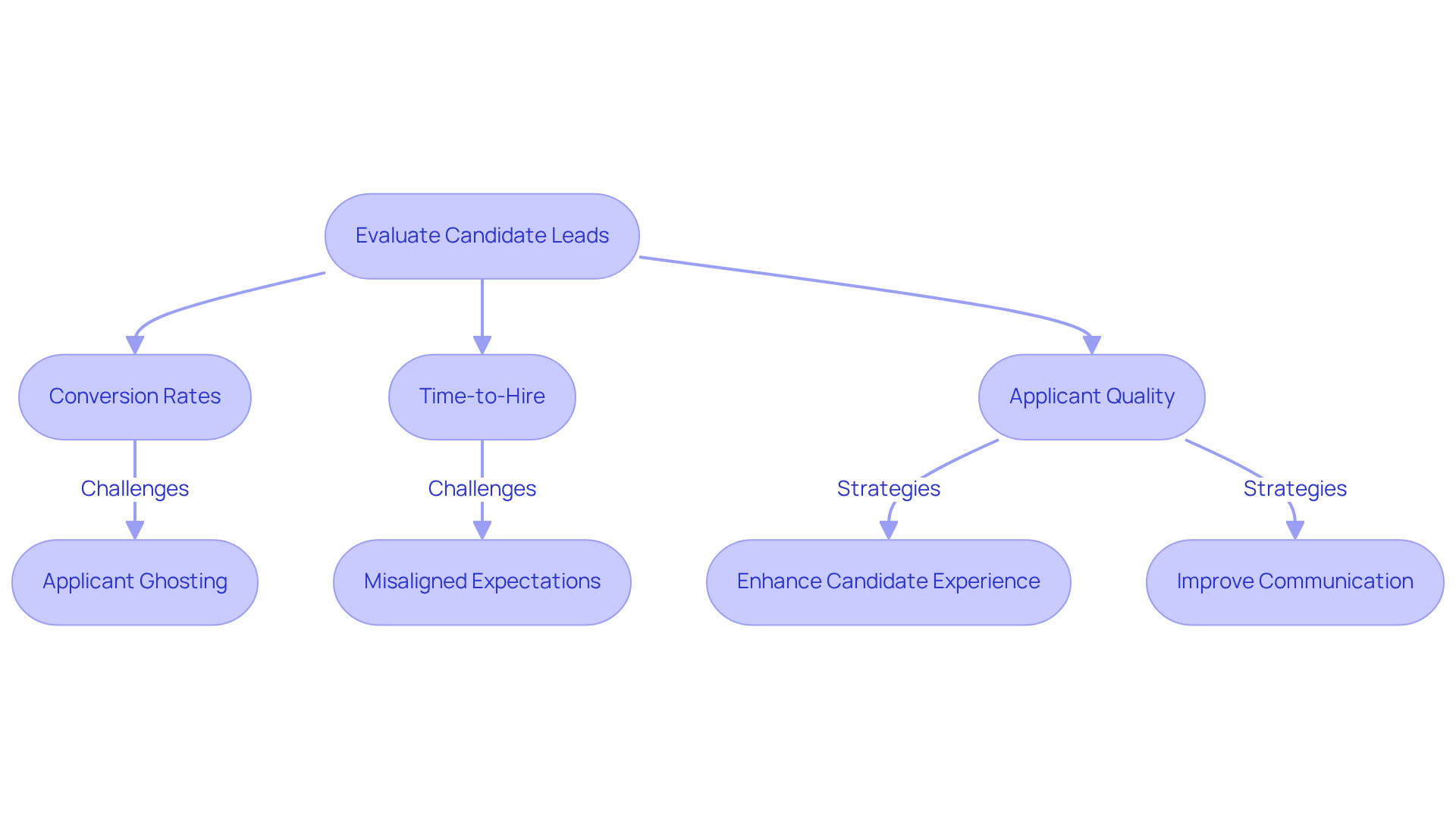 Candidate Leads Versus Company Leads: Which Is Right for You?