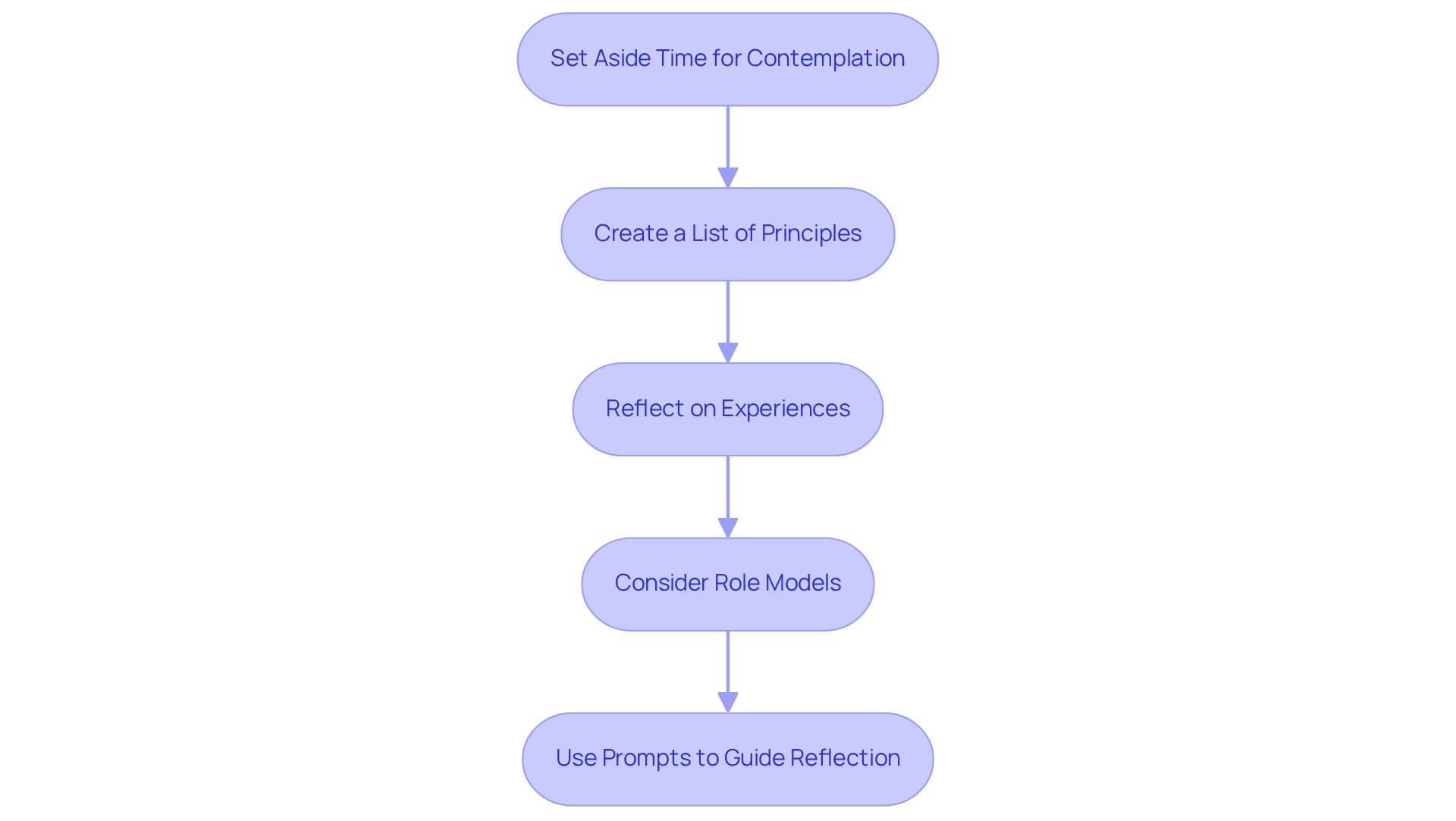 Each box represents a step in the brainstorming process. Follow the arrows to see how to move from one step to the next as you uncover your core values.