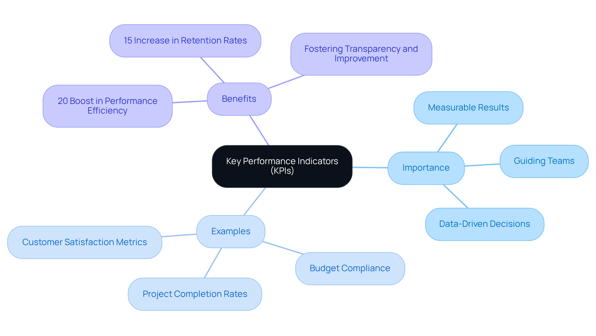 The central node represents KPIs, while the branches show their importance, examples, and benefits. Each branch helps you see how KPIs contribute to measuring success and improving performance. The central node represents KPIs, while the branches show their importance, examples, and benefits. Each branch helps you see how KPIs contribute to measuring success and improving performance.