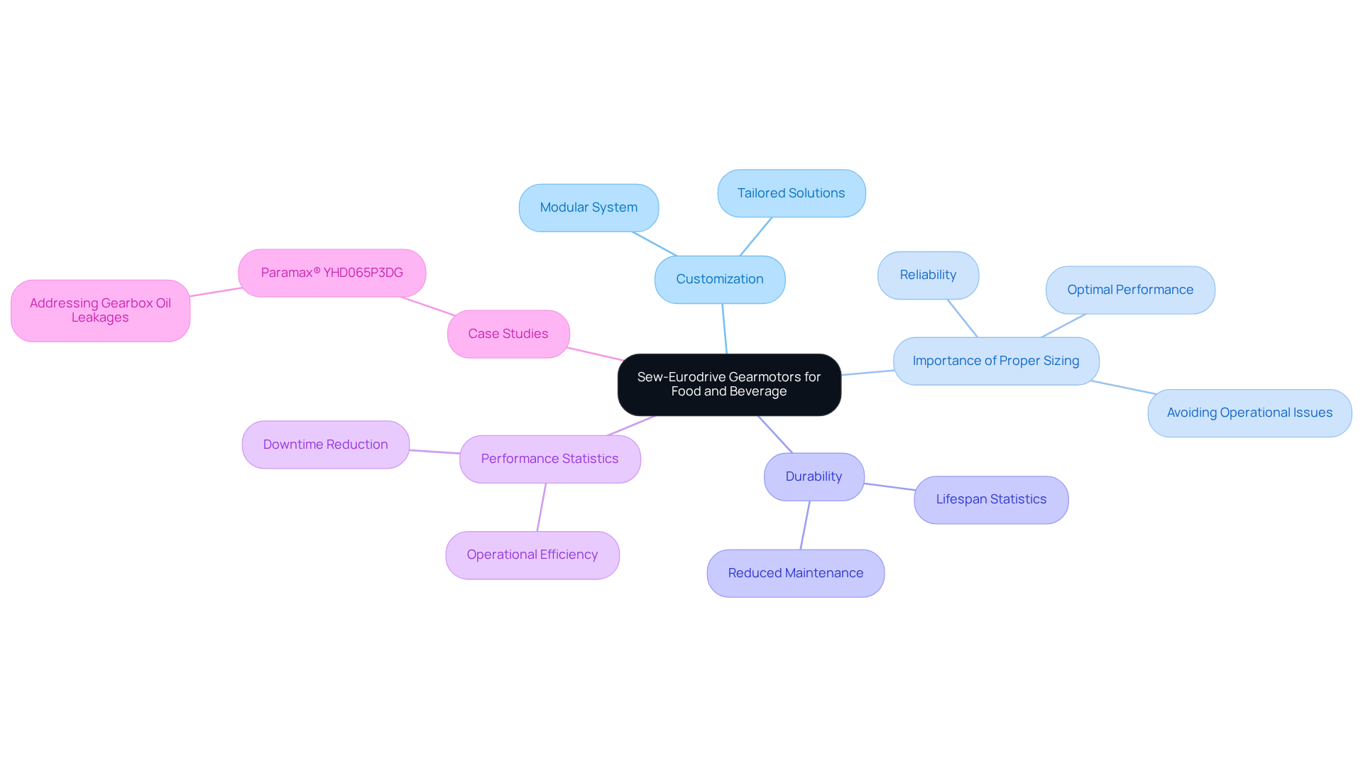 The central theme is the gearmotors, and the branches show key aspects related to them. Each branch highlights important features and considerations, helping you understand how they contribute to successful applications in the food and beverage industry. The central theme is the gearmotors, and the branches show key aspects related to them. Each branch highlights important features and considerations, helping you understand how they contribute to successful applications in the food and beverage industry.