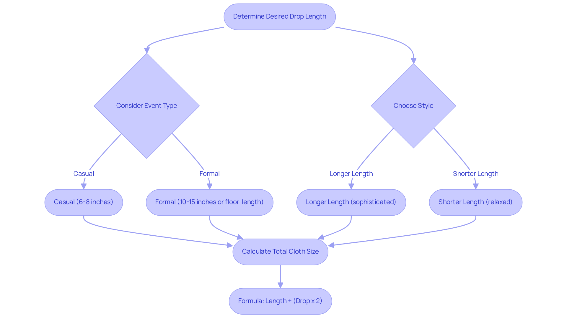 Follow the arrows to see how to choose the right drop length for your tablecloth based on the event type and style, and then calculate the total size needed.