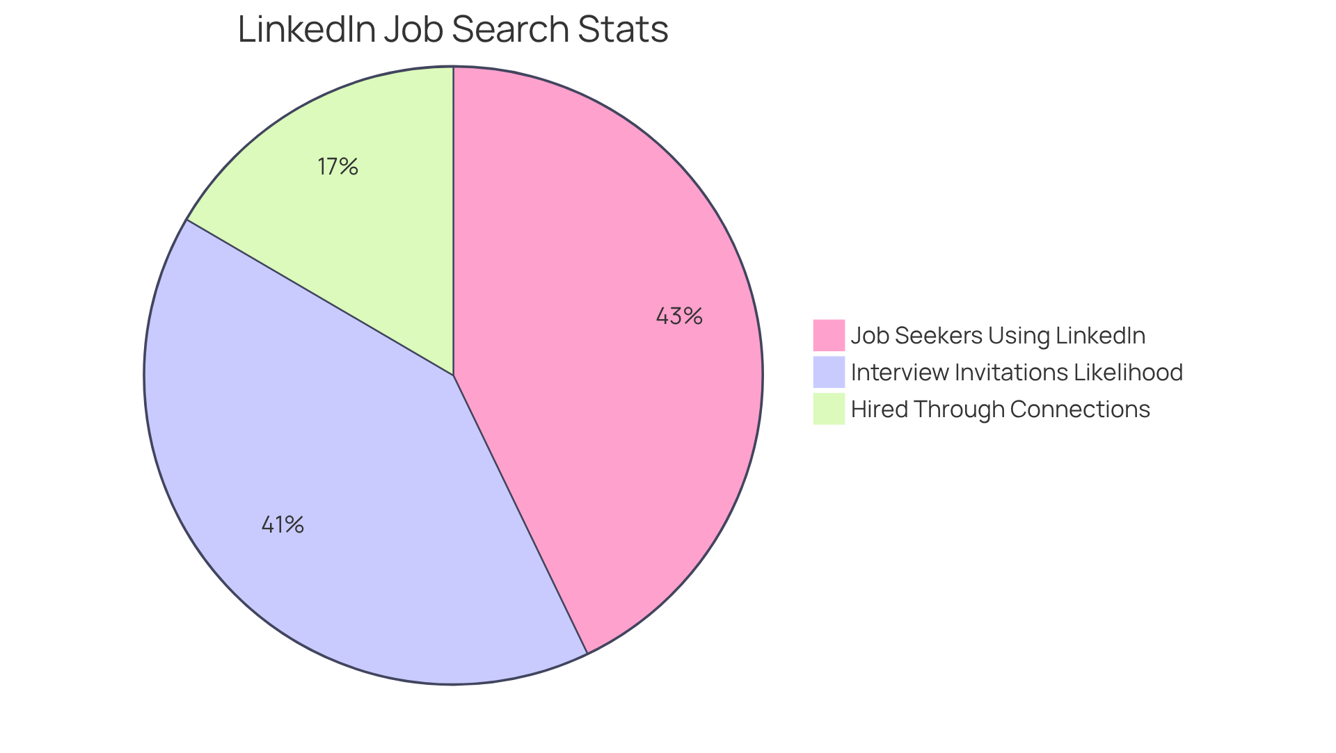 Each slice of the pie shows a different aspect of how LinkedIn helps job seekers: the larger the slice, the more significant that aspect is in the job search process. Each slice of the pie shows a different aspect of how LinkedIn helps job seekers: the larger the slice, the more significant that aspect is in the job search process.