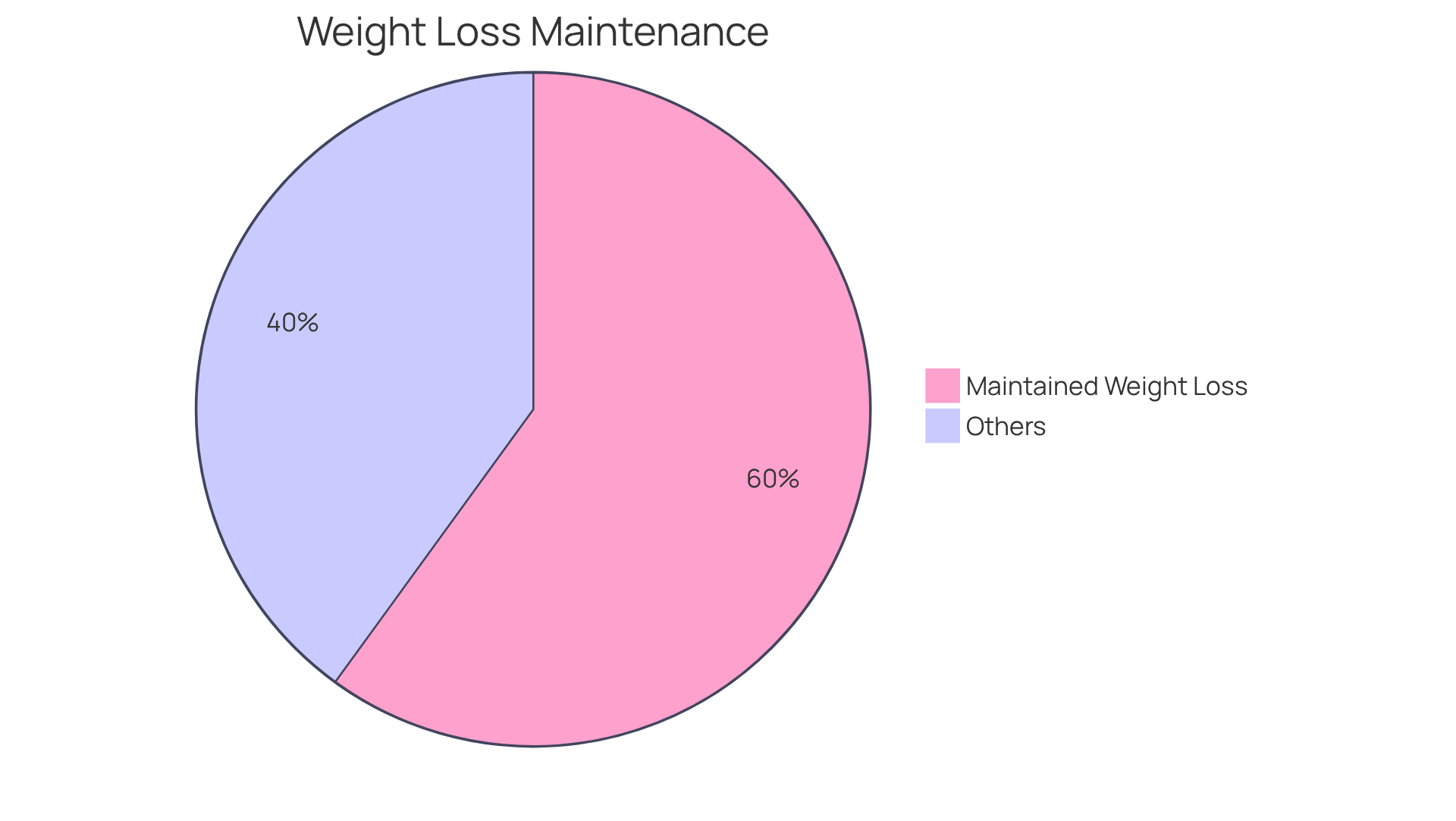 The green slice shows the percentage of participants who successfully maintained their weight loss, while the red slice represents those who did not. Ericka's story is highlighted as an inspiring example of what can be achieved with the right support.