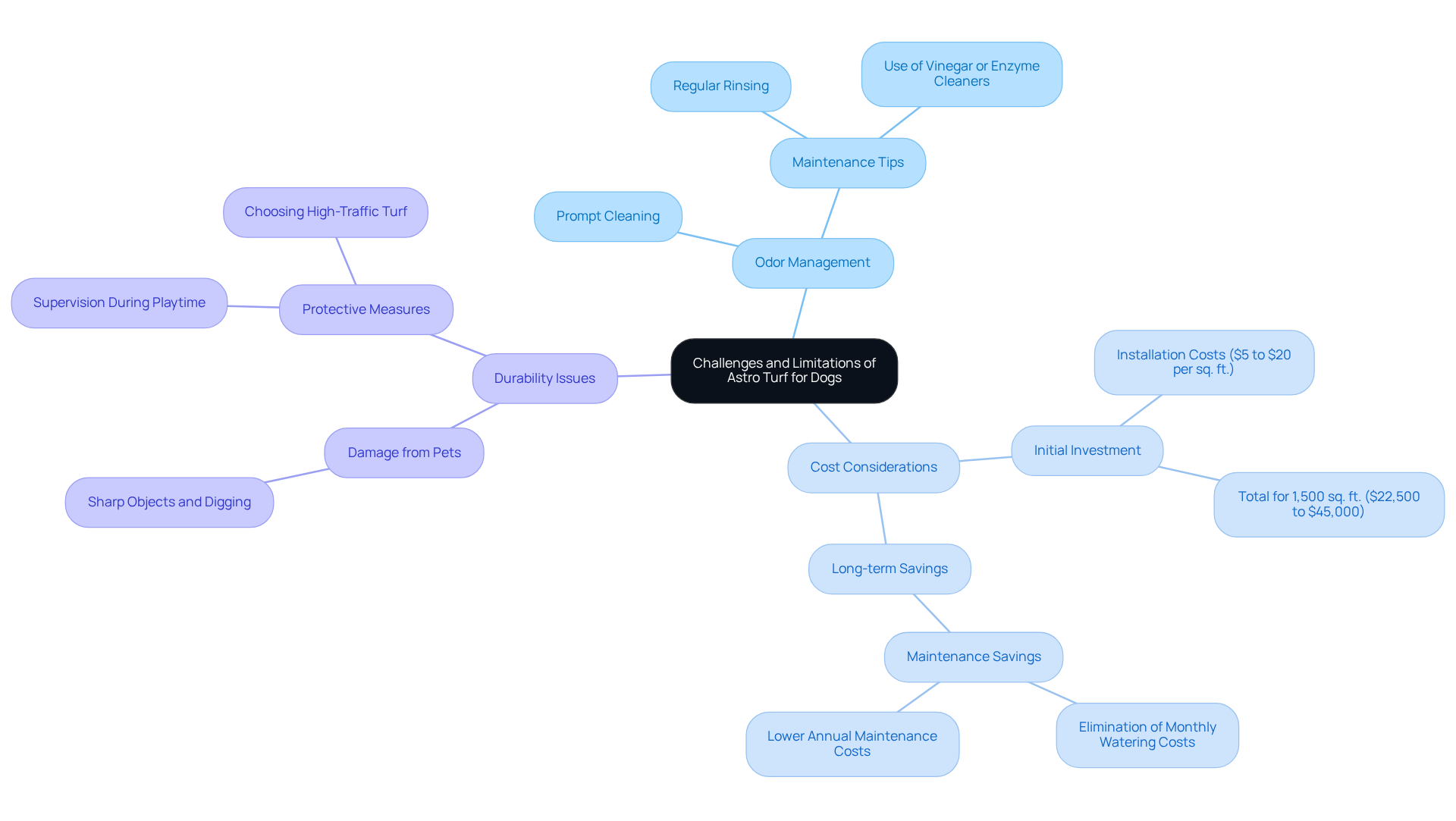 The central node represents the main topic, while the branches show specific challenges and solutions. Each color-coded branch helps you easily identify different areas of concern related to astro turf. The central node represents the main topic, while the branches show specific challenges and solutions. Each color-coded branch helps you easily identify different areas of concern related to astro turf.