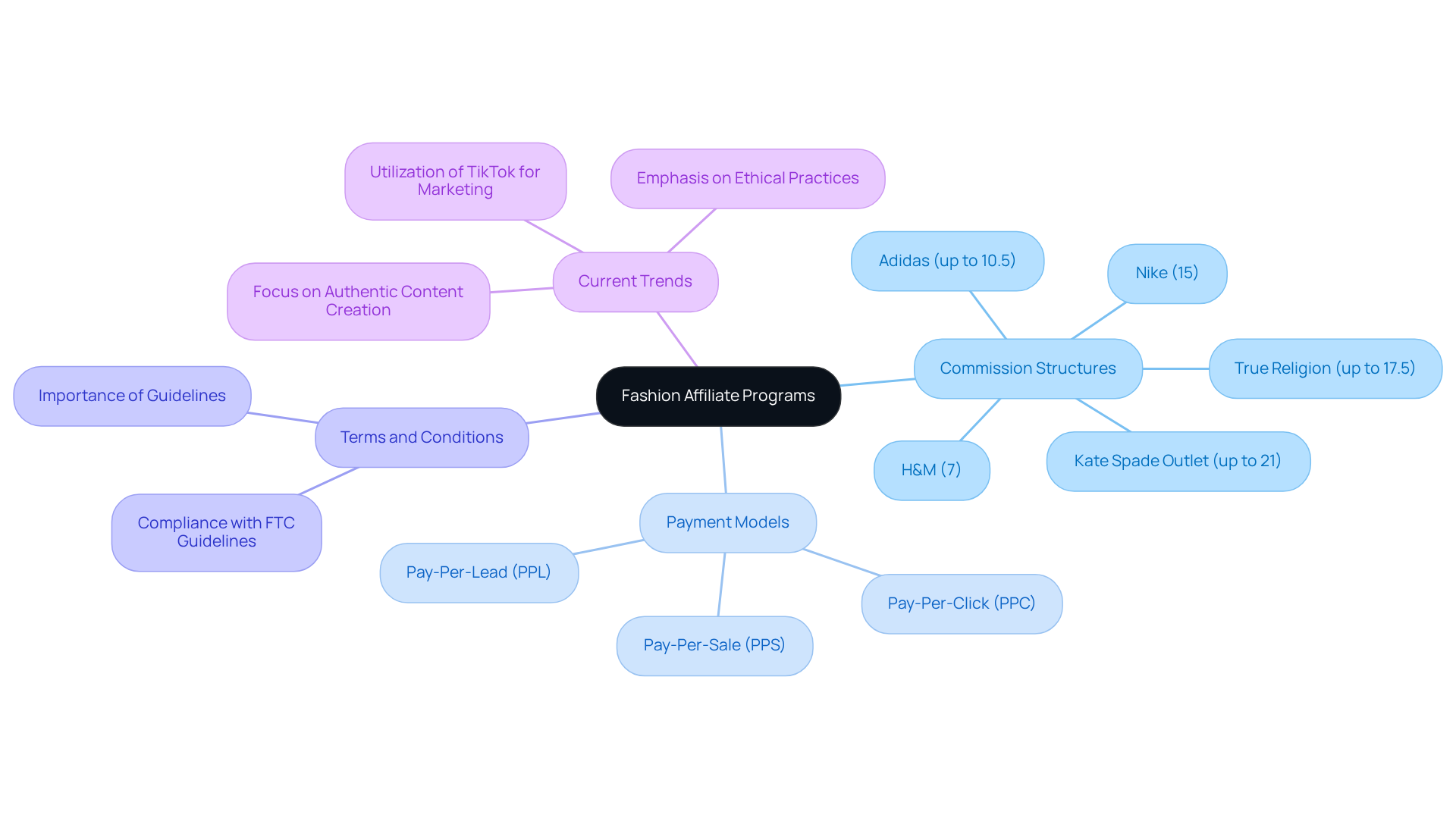 This mindmap shows how different aspects of fashion affiliate programs connect. Start at the center with the main topic, then follow the branches to explore details about commissions, payment methods, guidelines, and trends in the industry.