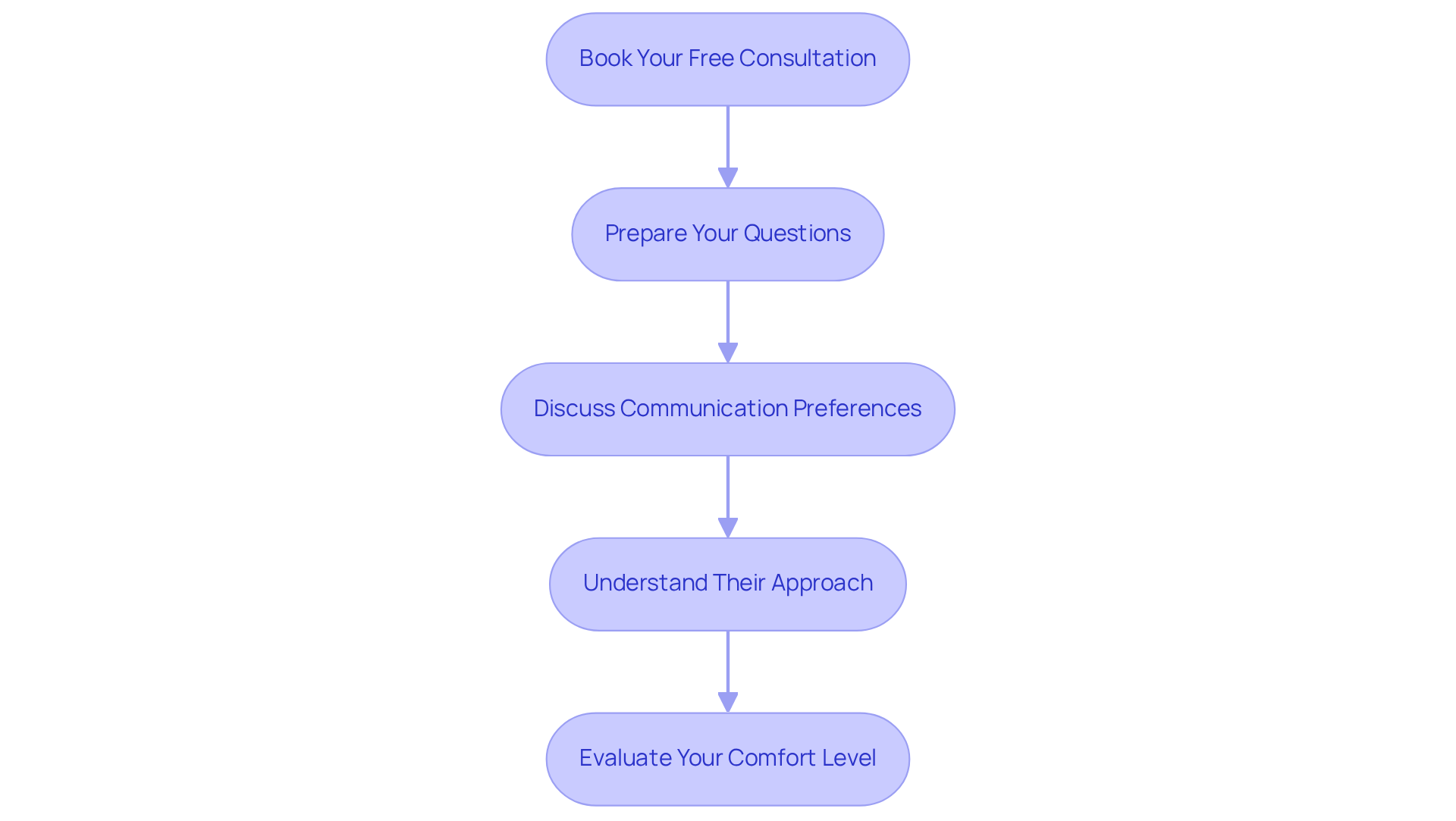 Each box represents a step in the process of finding the right attorney. Follow the arrows to see how to move from one step to the next, ensuring you cover all important aspects before making your choice.