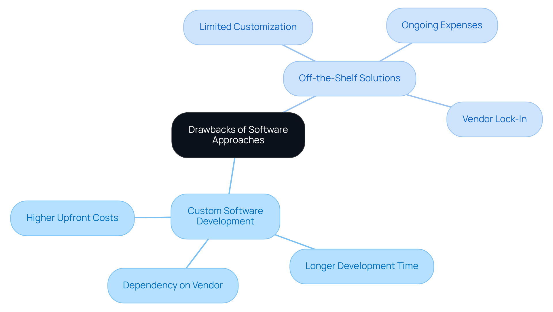 The central node represents the main topic, while the branches show the specific drawbacks of each software approach. Each color-coded branch helps you quickly identify which drawbacks belong to custom development or off-the-shelf solutions.