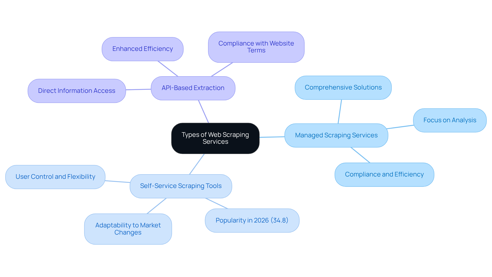 The central node represents the main topic, while the branches show different types of scraping services. Each branch highlights unique features, helping you understand which service might best fit your business needs.