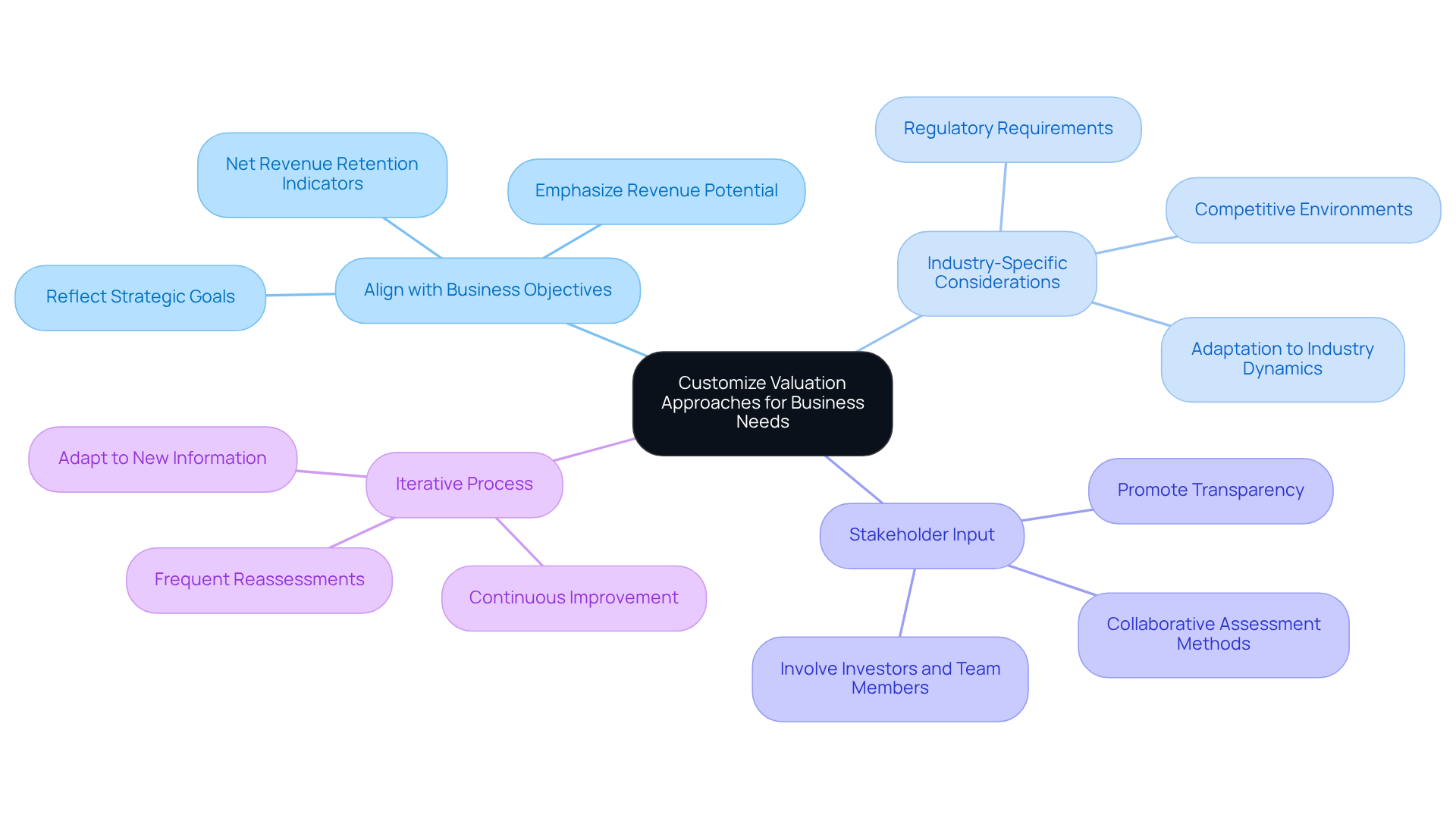 This mindmap starts with the main idea in the center and branches out into key considerations for customizing valuation strategies. Each branch represents a critical area to focus on, helping you understand how they connect to the overall goal of enhancing valuation accuracy. This mindmap starts with the main idea in the center and branches out into key considerations for customizing valuation strategies. Each branch represents a critical area to focus on, helping you understand how they connect to the overall goal of enhancing valuation accuracy.