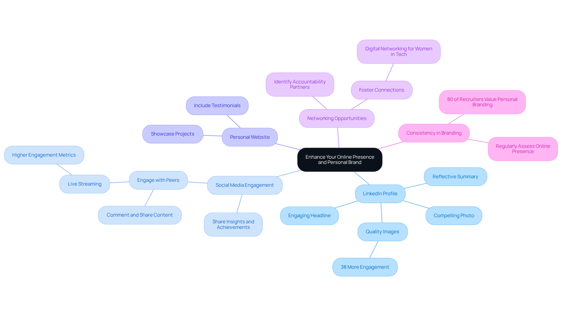 Start at the center with the main goal of enhancing your online presence. Follow the branches to explore different strategies and actions that can help you build a strong personal brand.