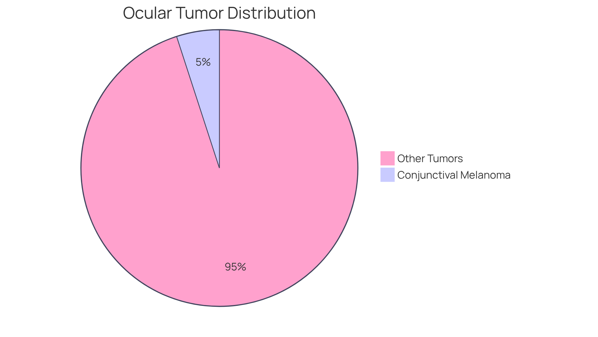 The blue segment shows the percentage of conjunctival melanoma cases compared to all other types of ocular tumors. The larger gray segment represents the rest, highlighting how uncommon conjunctival melanoma is. The blue segment shows the percentage of conjunctival melanoma cases compared to all other types of ocular tumors. The larger gray segment represents the rest, highlighting how uncommon conjunctival melanoma is.