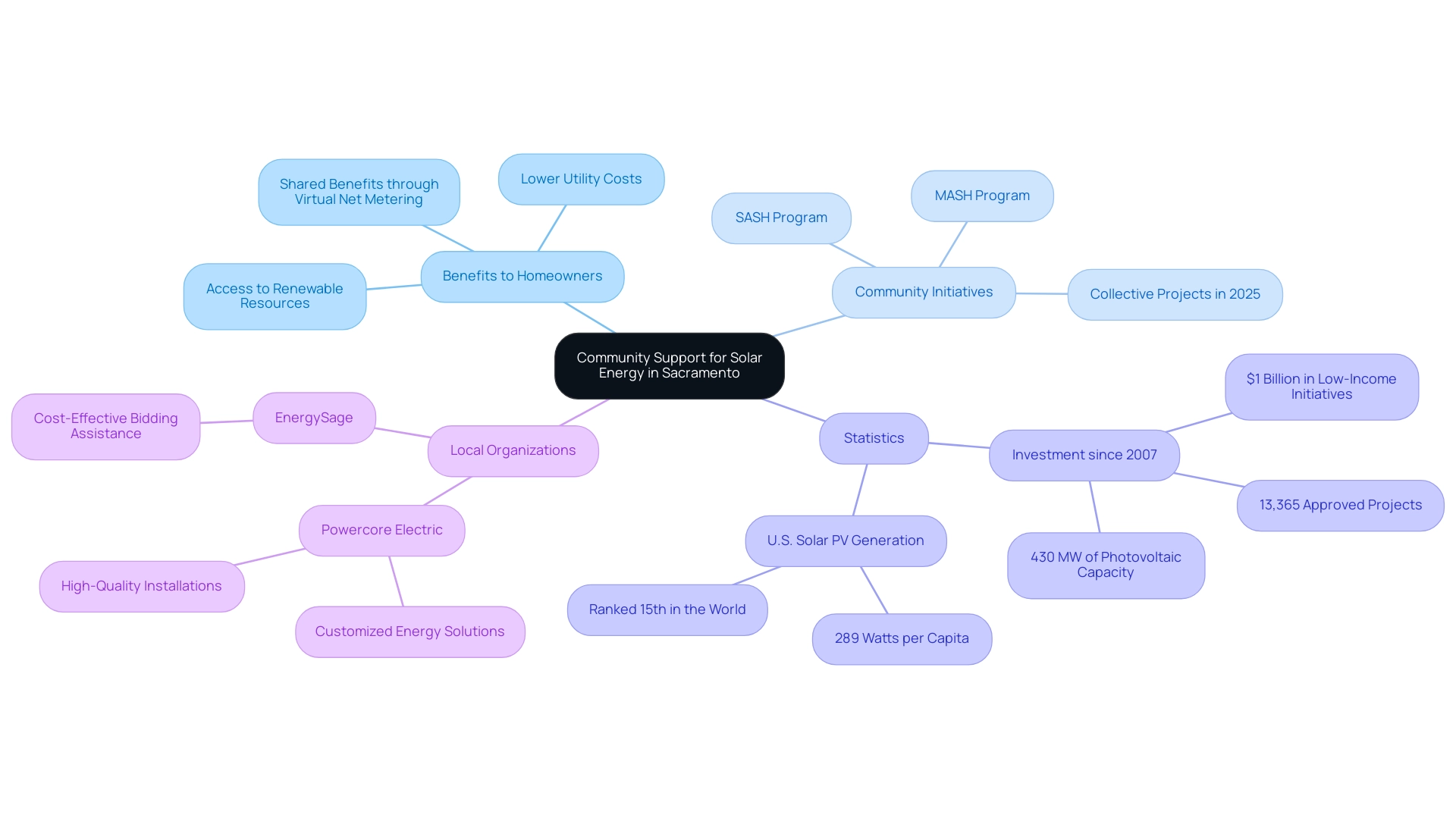 The central node represents community support, with branches showing benefits, initiatives, statistics, and organizations involved in solar energy.