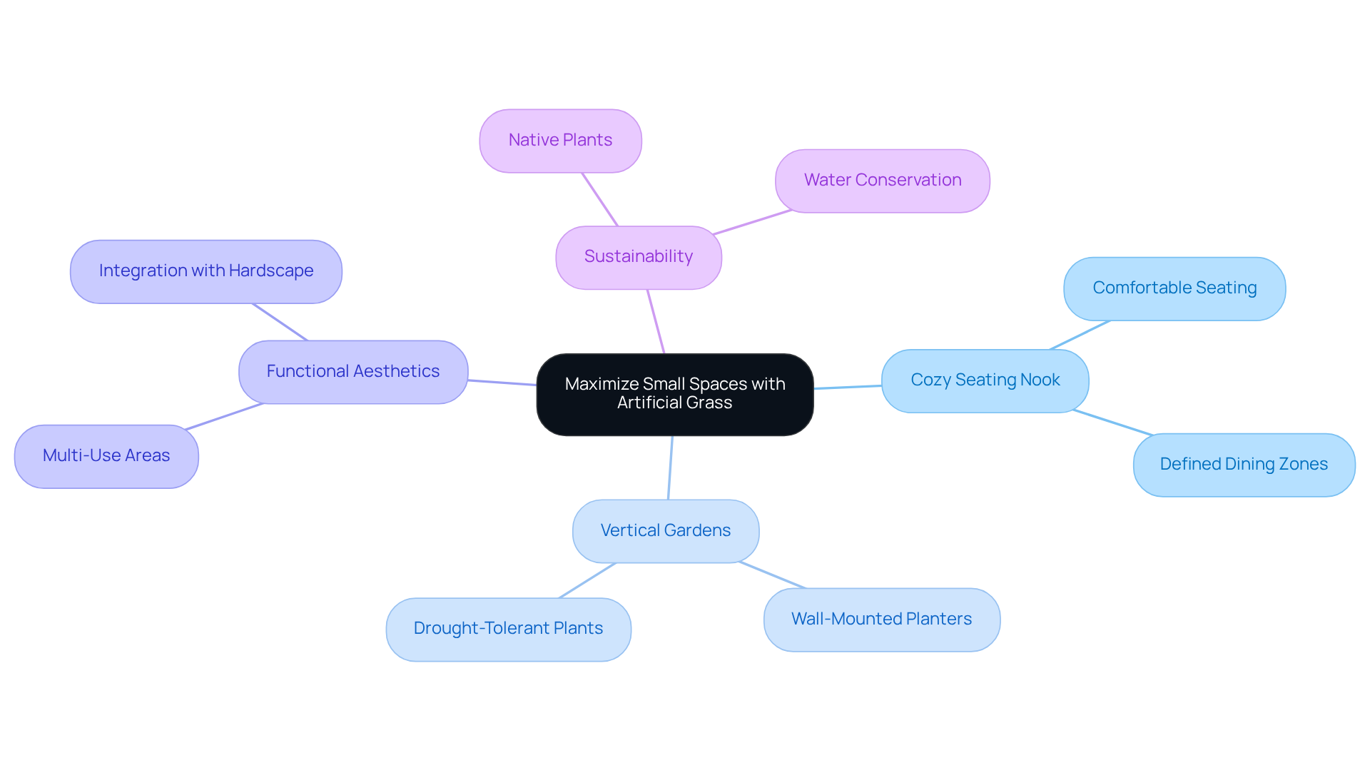 This mindmap starts with the main idea in the center and branches out to show different ways to use artificial grass in small backyards. Each branch represents a unique concept, and the sub-branches provide more details on how to implement those ideas.
