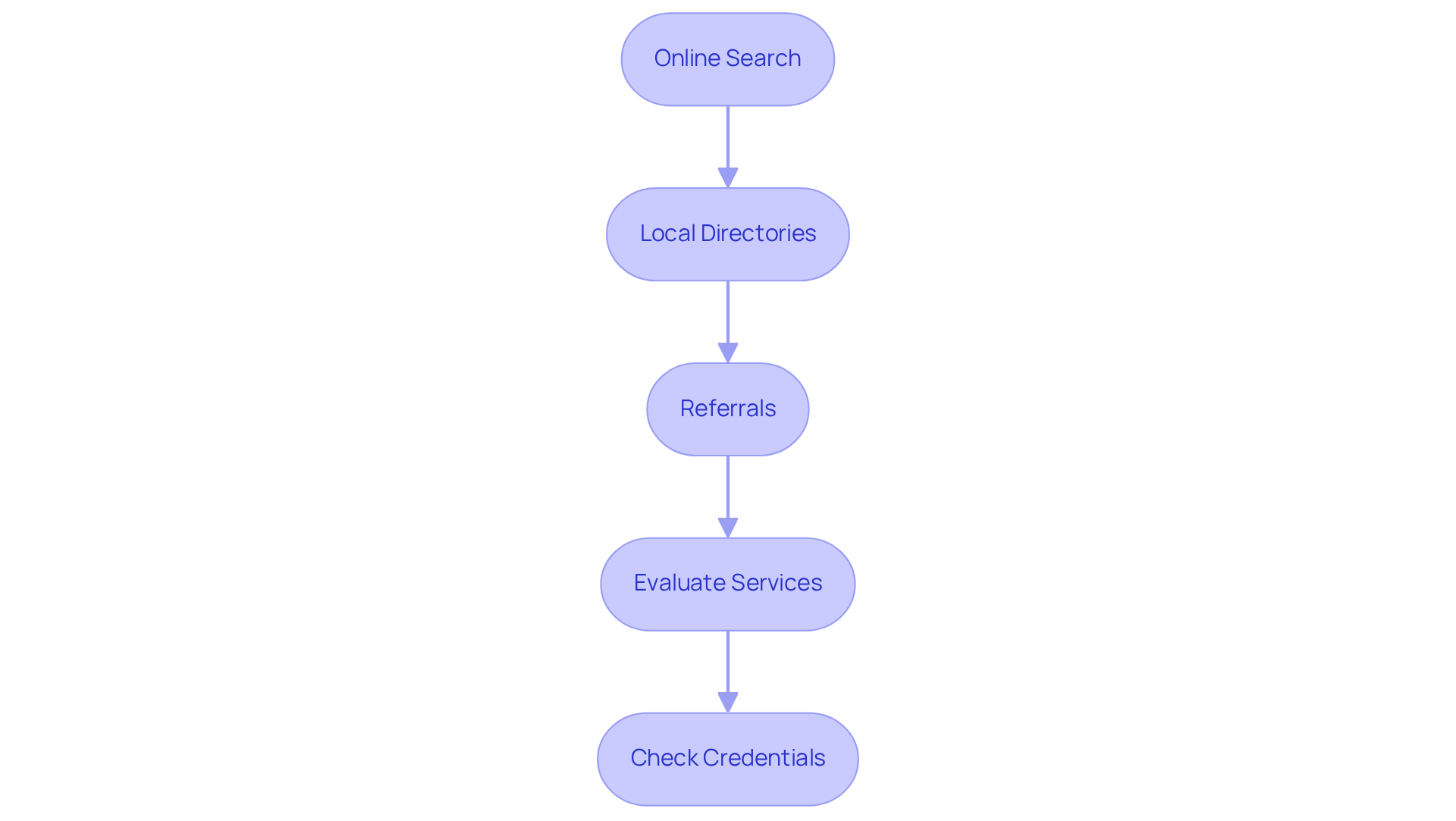 Each box represents a step in your research journey. Follow the arrows to see how to move from one step to the next, ensuring you cover all necessary actions to find the right property management firm.